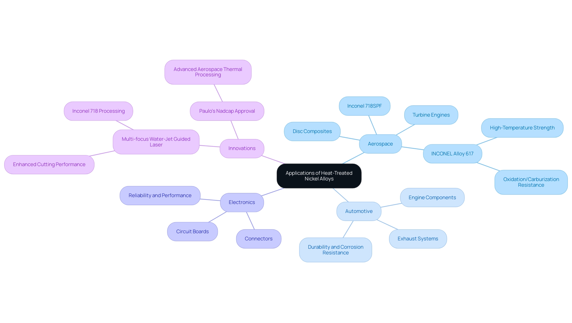 The central node represents the overall topic, with branches indicating the main industries (Aerospace, Automotive, Electronics) and sub-branches showing specific applications and advancements.