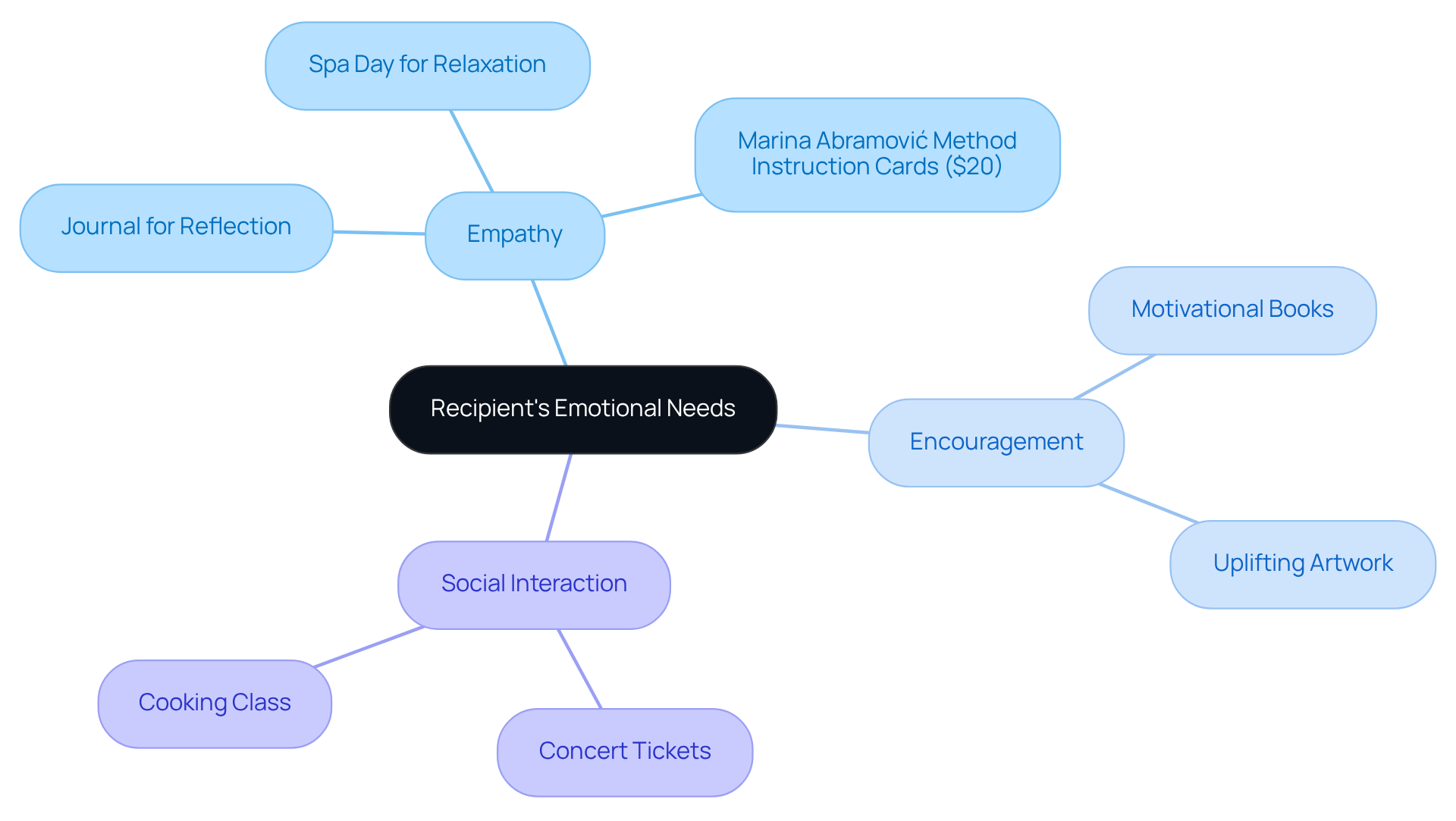 This mindmap starts with the central idea of emotional needs during divorce. Each branch represents a key emotional need, and the sub-branches show specific gift ideas that can help meet those needs. Follow the branches to see how different gifts can support someone through this challenging time.