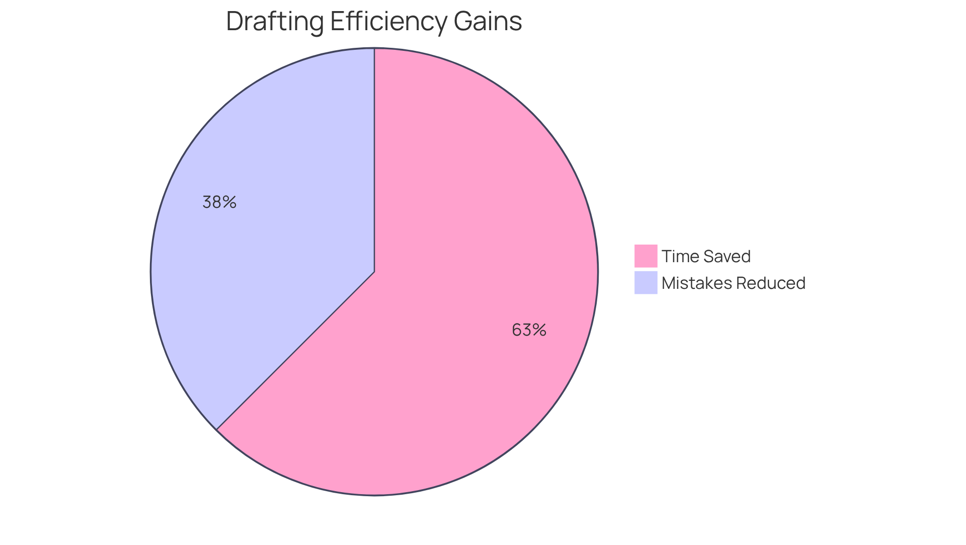 The blue slice shows how much time is saved in drafting, while the green slice indicates the reduction in mistakes. Together, they highlight the effectiveness of these tools in improving legal document analysis.