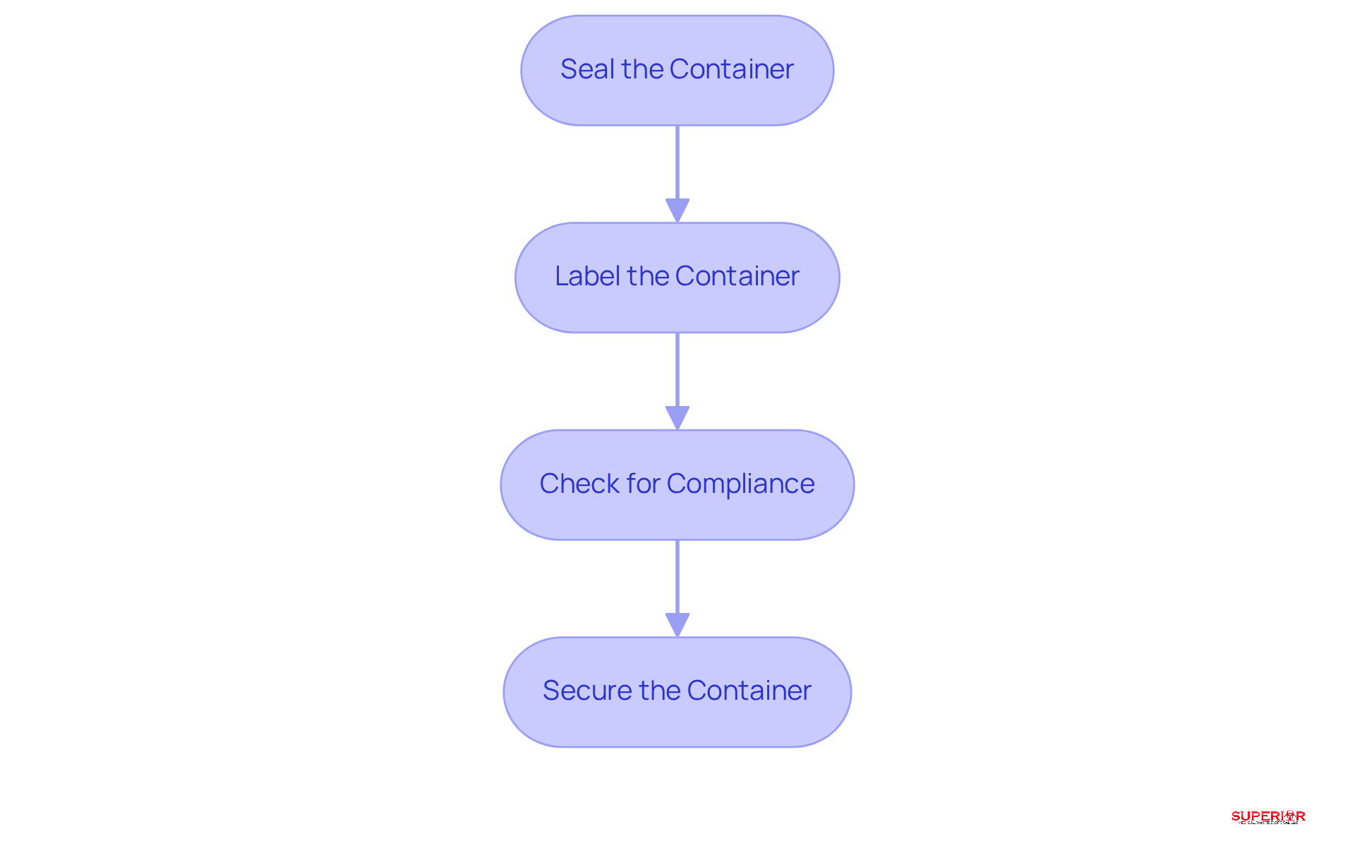 Each box represents a crucial step in the disposal process. Follow the arrows to see how to safely prepare sharps containers, ensuring compliance and safety at every stage.