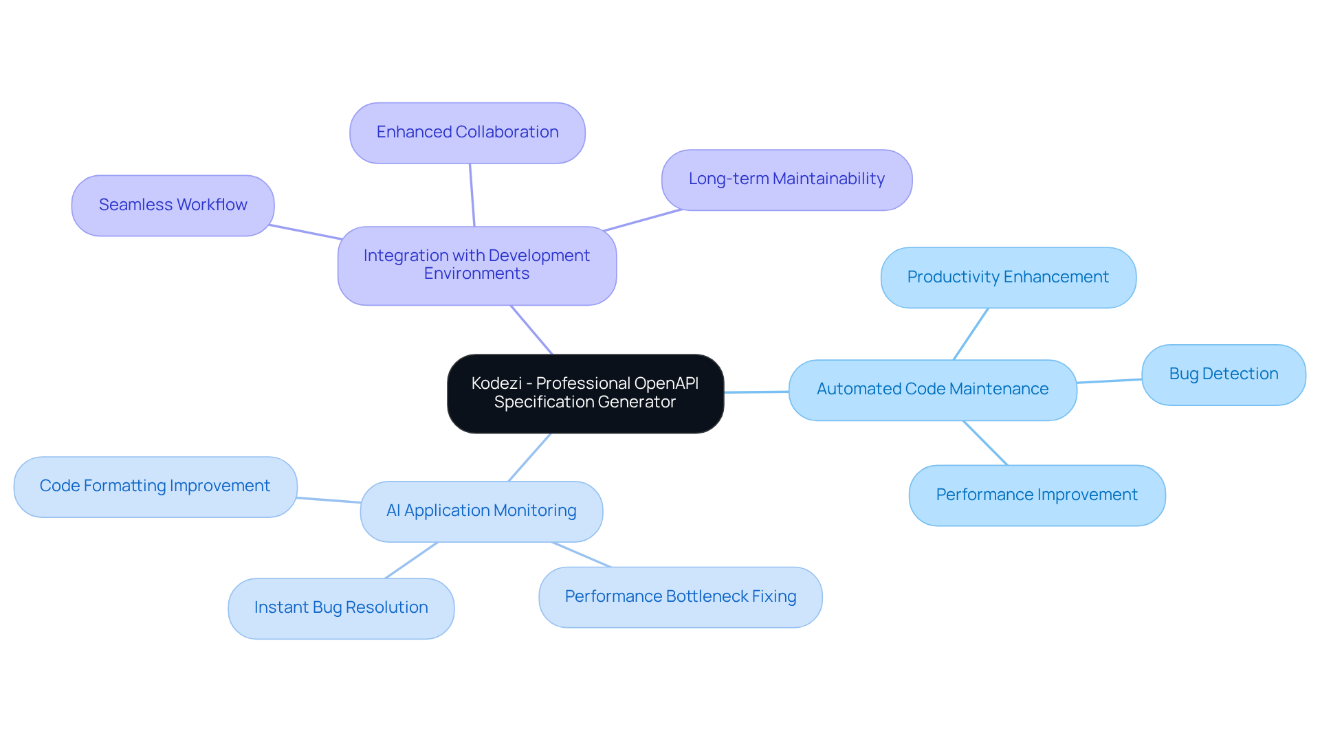 The center represents Kodezi, with branches detailing its features and related benefits. Each color-coded branch highlights how Kodezi contributes to better coding practices and addresses common challenges in software development.