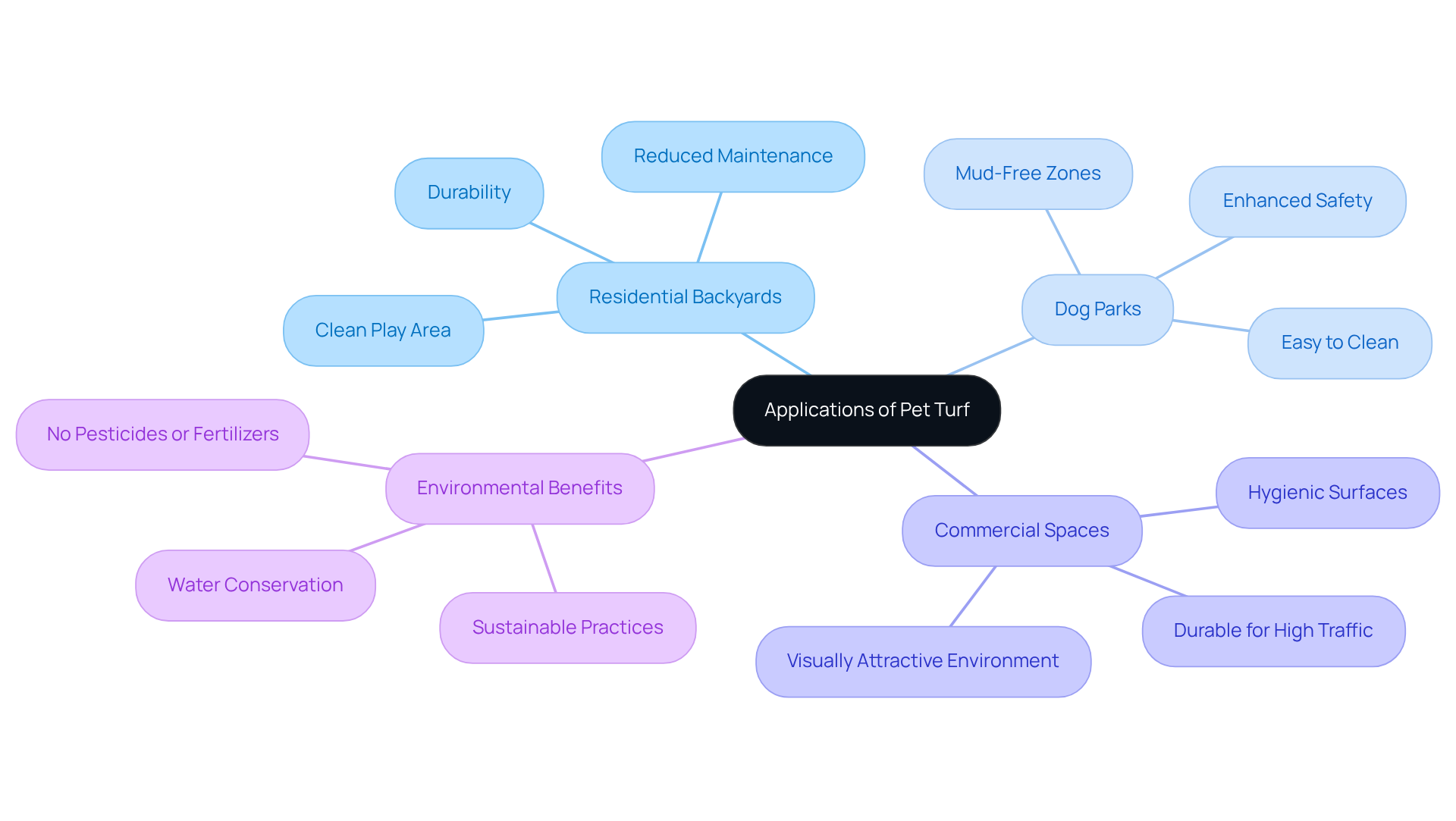 This mindmap shows how pet turf can be used in various settings. Each branch represents a different application, and the sub-branches highlight specific benefits. Follow the branches to see how pet turf enhances spaces for pets and their owners! This mindmap shows how pet turf can be used in various settings. Each branch represents a different application, and the sub-branches highlight specific benefits. Follow the branches to see how pet turf enhances spaces for pets and their owners!