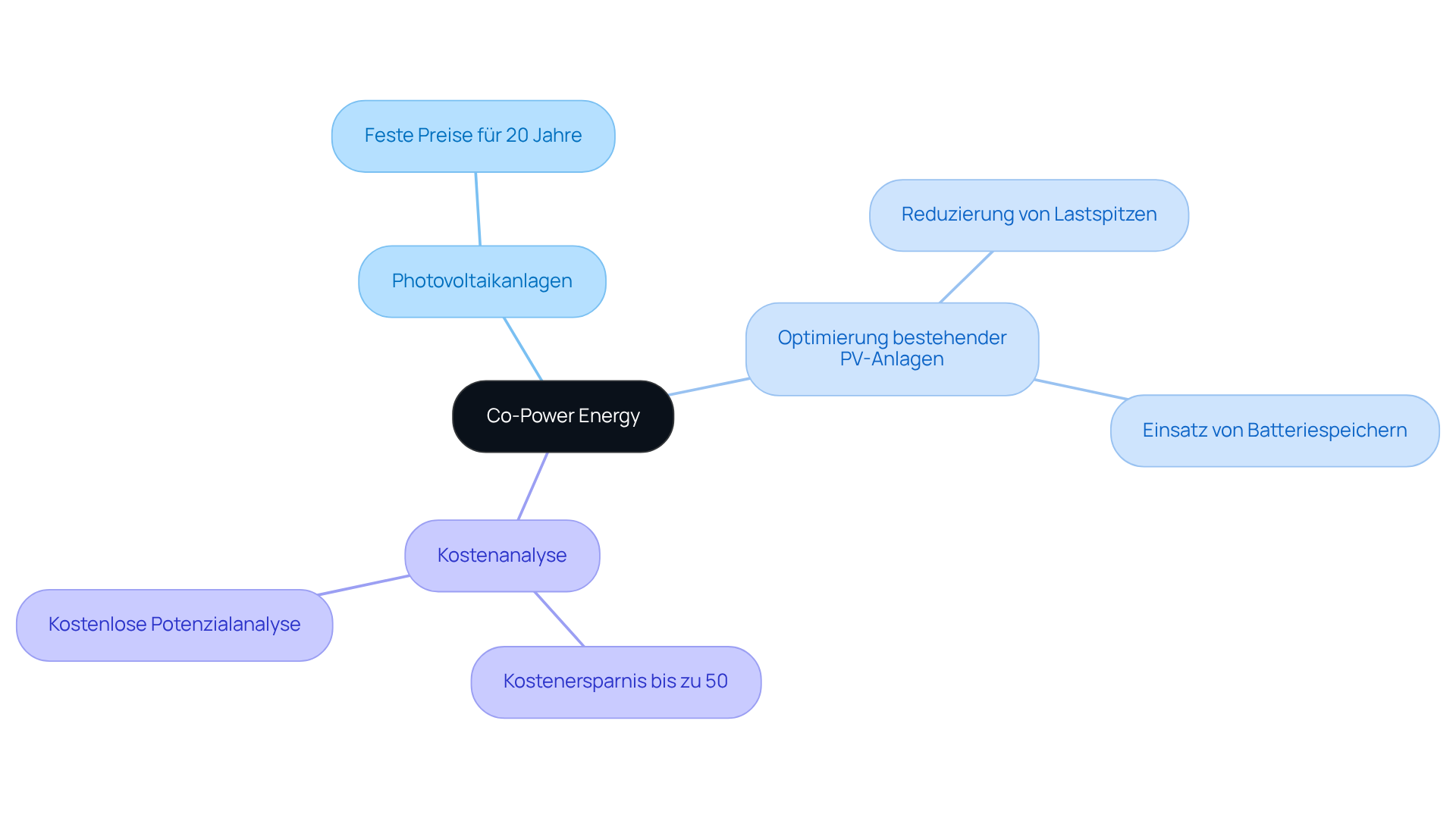 Im Zentrum steht Co-Power Energy, von dem aus die verschiedenen Dienstleistungen und Vorteile abzweigen. Jeder Ast zeigt eine spezifische Dienstleistung oder einen Vorteil, den Unternehmen durch die Zusammenarbeit mit Co-Power erhalten können. Im Zentrum steht Co-Power Energy, von dem aus die verschiedenen Dienstleistungen und Vorteile abzweigen. Jeder Ast zeigt eine spezifische Dienstleistung oder einen Vorteil, den Unternehmen durch die Zusammenarbeit mit Co-Power erhalten können.