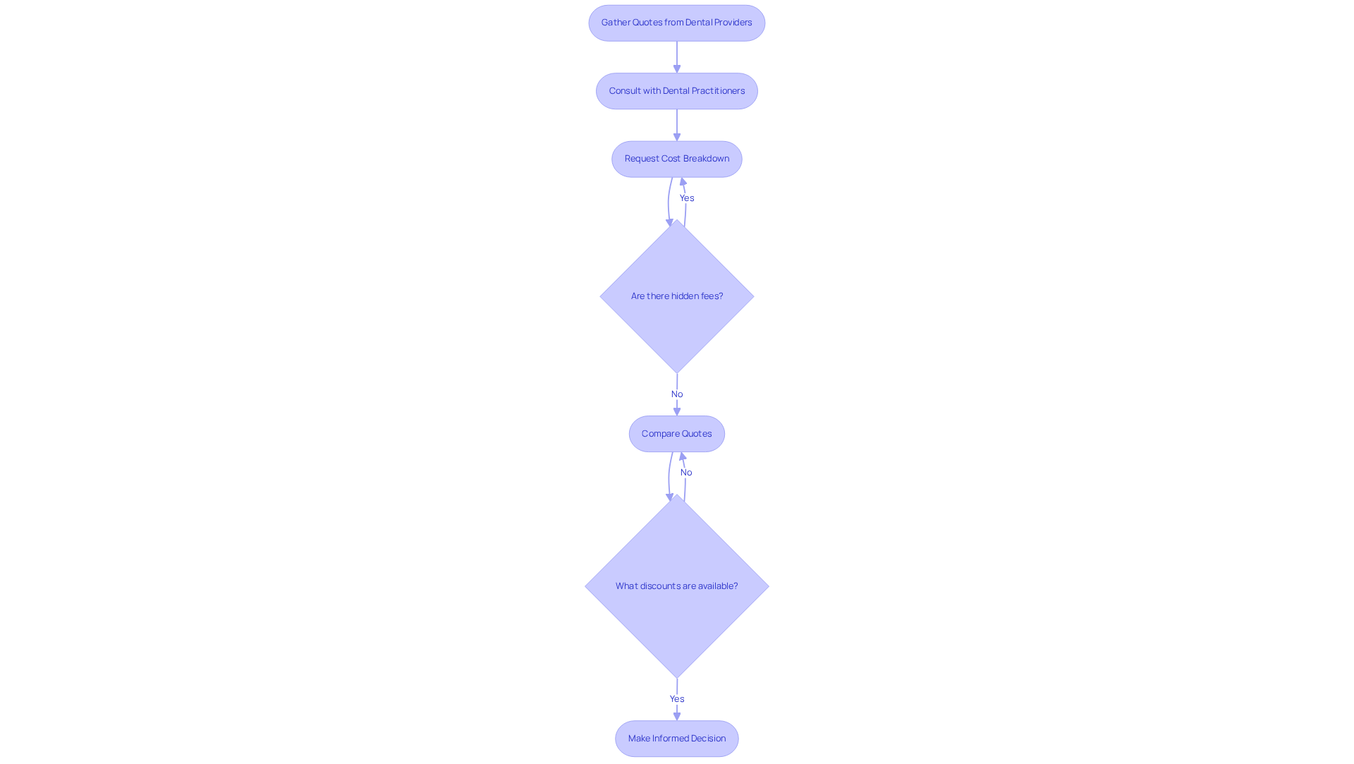 This flowchart guides you through the process of comparing dental implant prices. Start at the top and follow the arrows to see each step you should take, from gathering quotes to making your final decision. Each box represents an important action or consideration to help you feel confident in your choice.