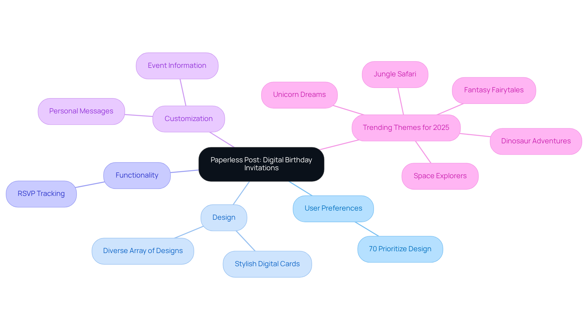 The center represents Paperless Post's offerings, and the branches illustrate key features and user preferences. Each branch provides insight into what makes these invitations special.