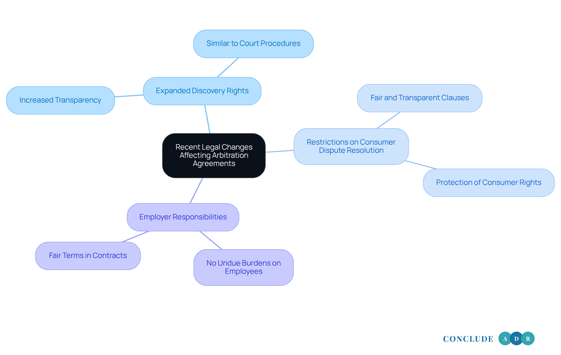 The central node represents the main topic. The branches show the key updates, and further sub-branches provide details, helping you understand how each change affects arbitration agreements.