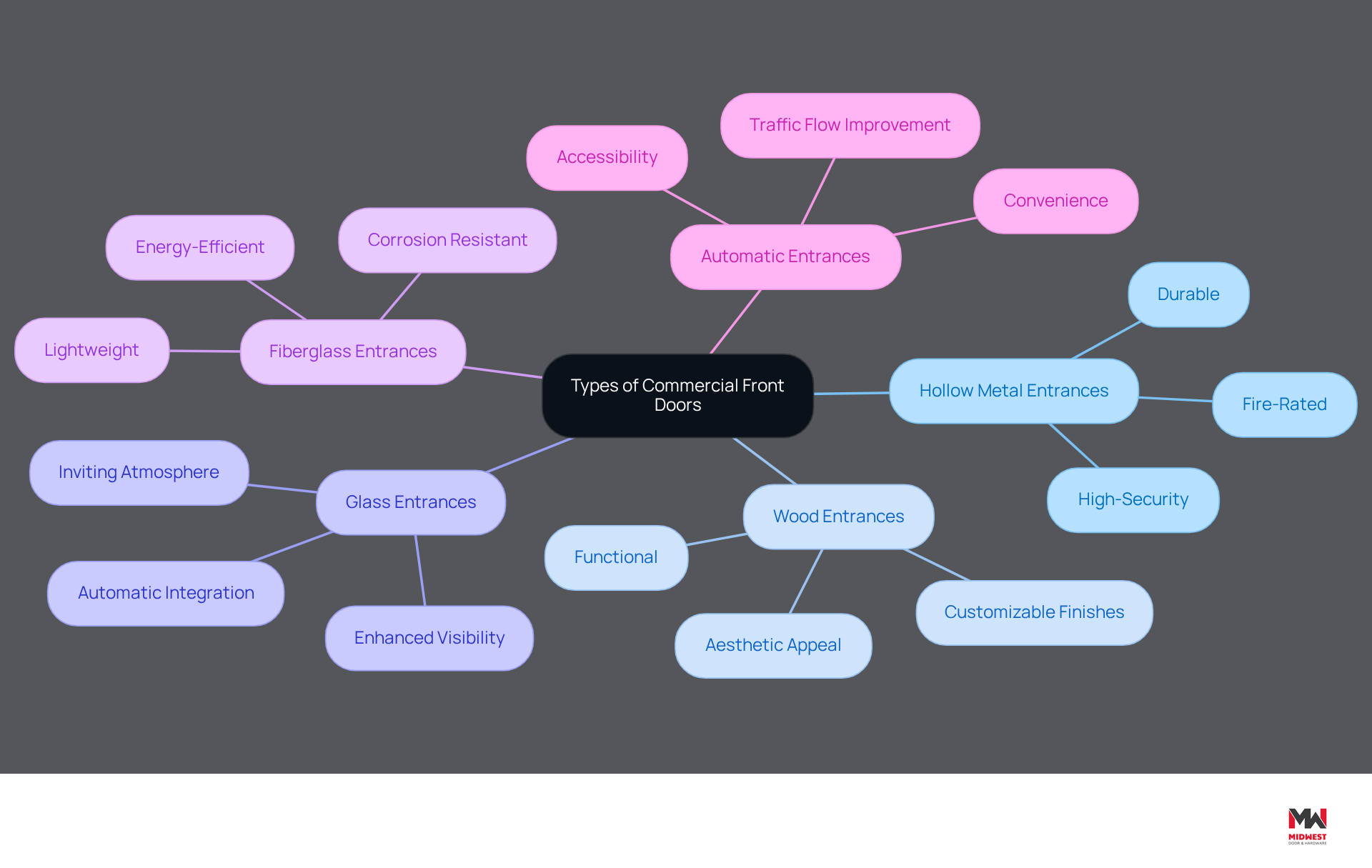 This mindmap starts with the main idea of commercial front doors at the center. Each branch represents a different type of door, and the sub-branches explain their specific uses and features. This layout helps you see how each type serves different needs in commercial settings.