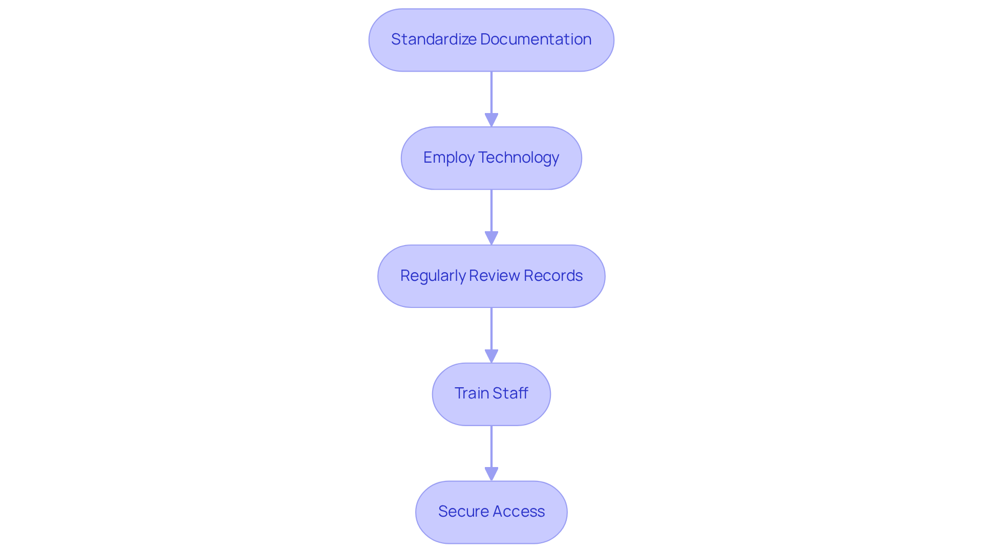 Each box in the flowchart represents a step landlords should take to manage audit trails effectively. Follow the arrows to see the recommended order of implementation for these practices.