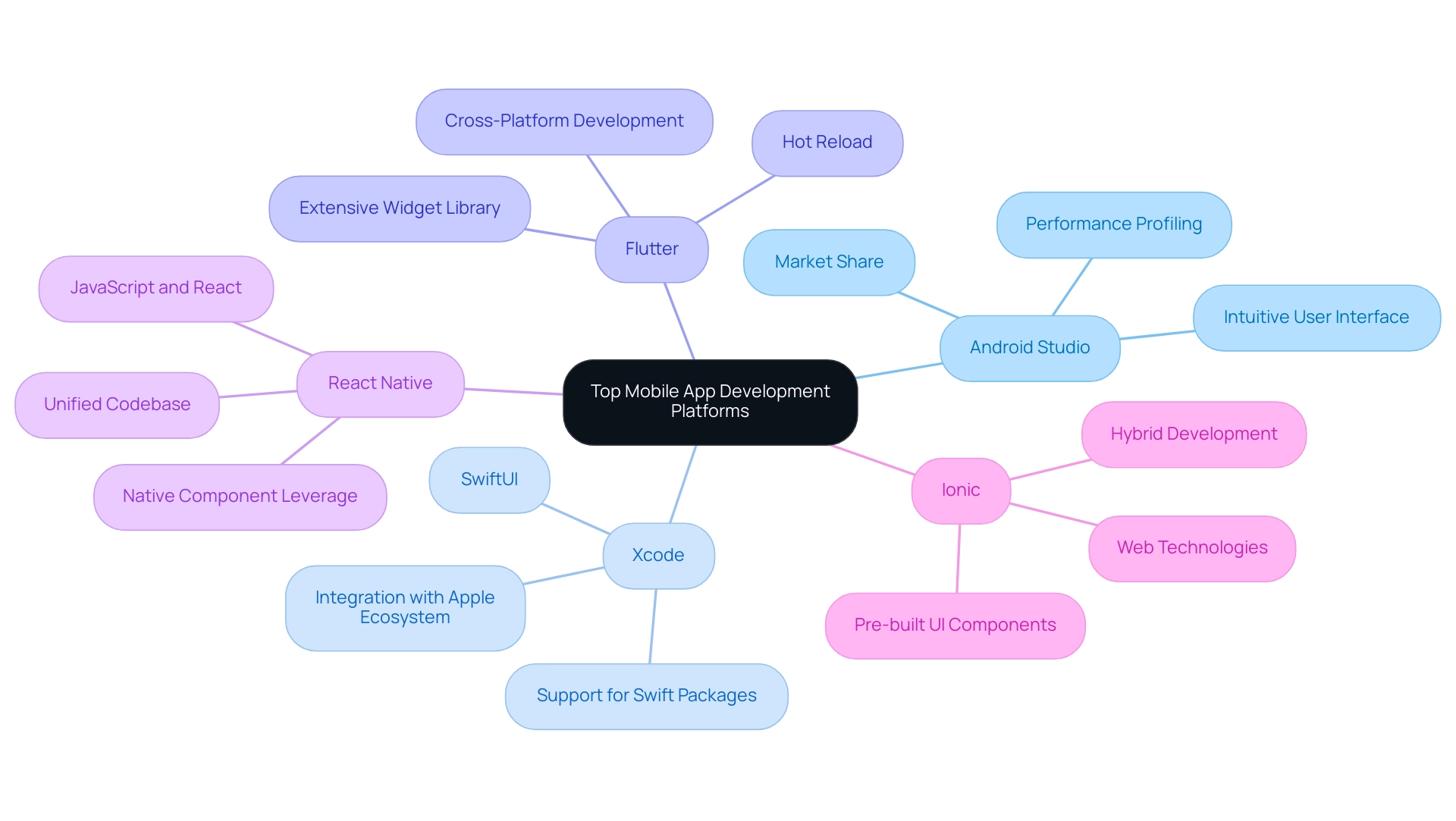 Each branch represents a mobile app development platform, with sub-branches indicating key features. Colors differentiate the platforms.