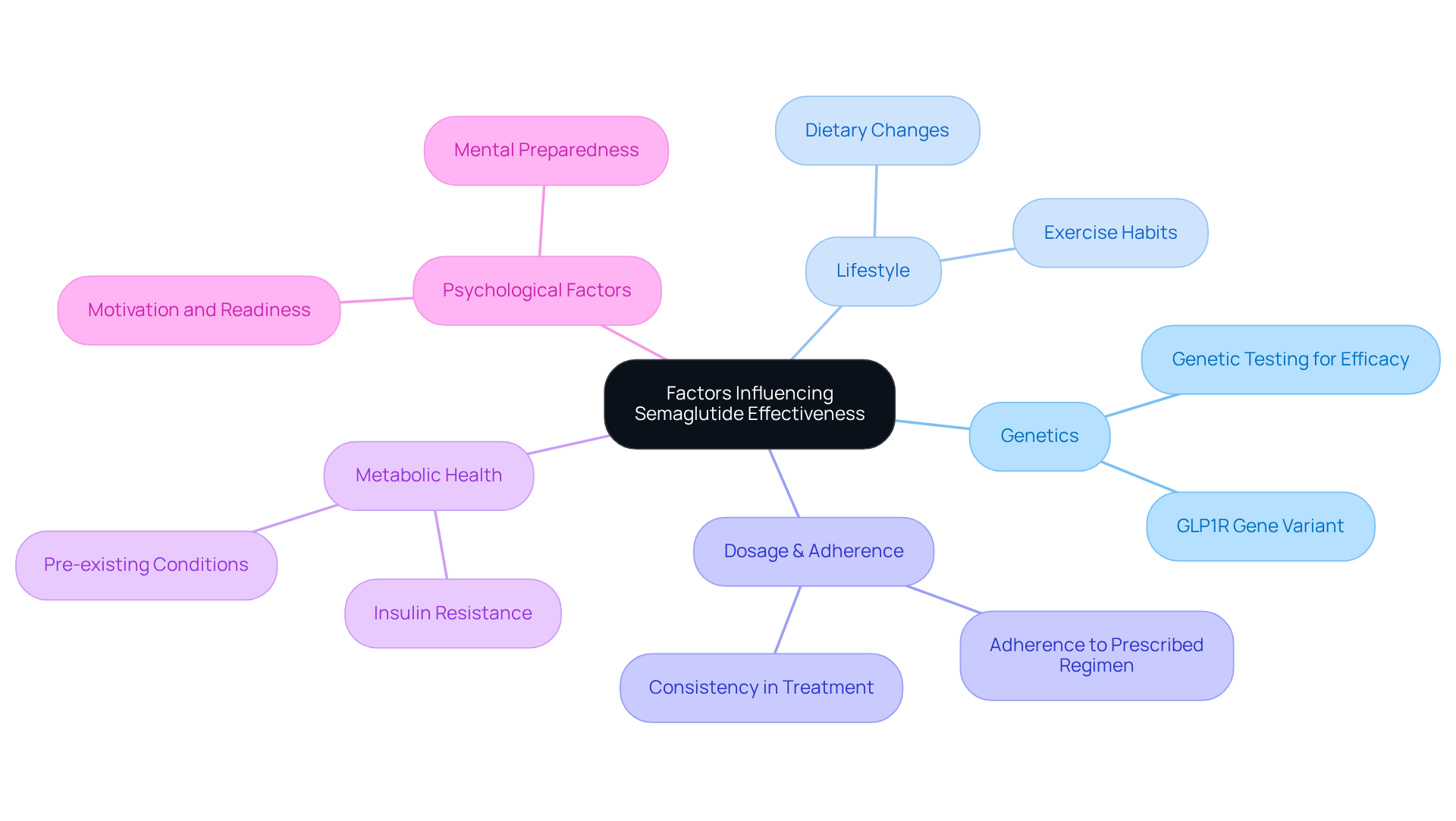 This mindmap illustrates the various factors that can affect how well semaglutide works for individuals. Each branch represents a different factor, and the sub-branches provide more details or examples. By exploring these connections, you can better understand what influences treatment outcomes.