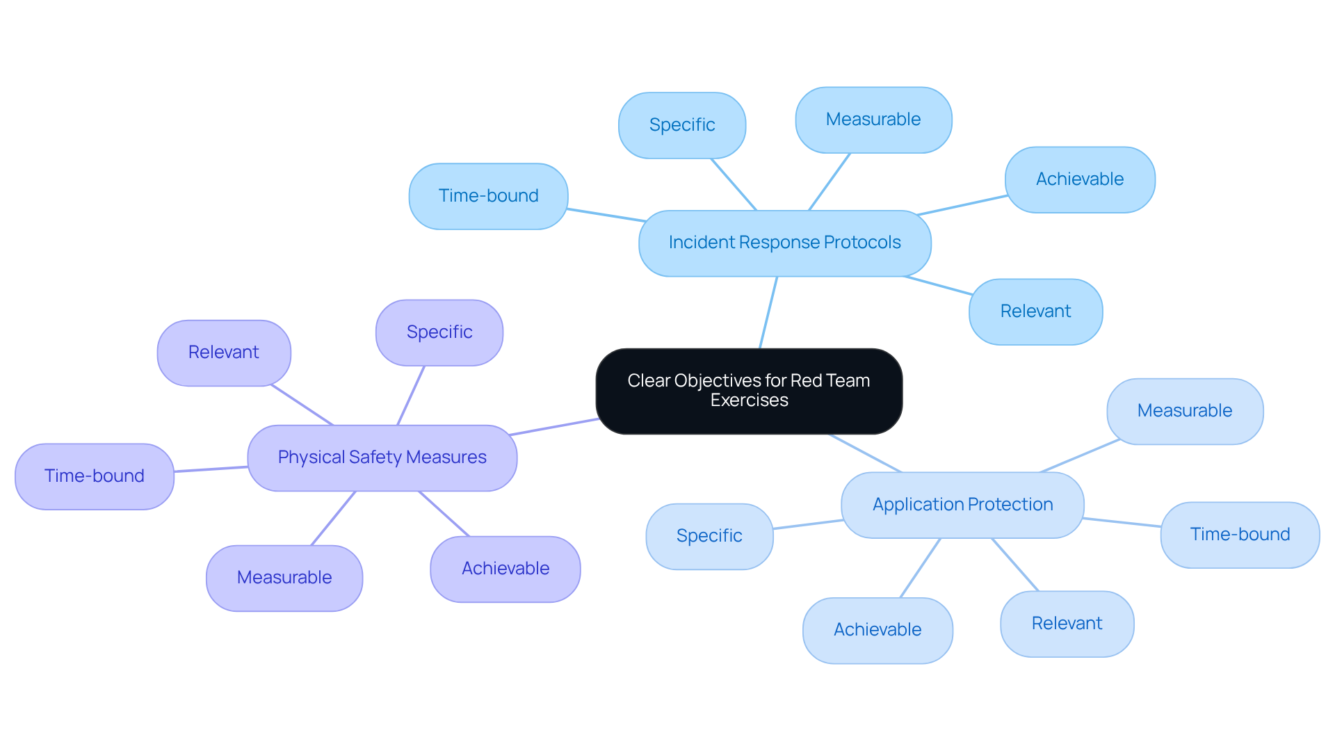The center represents the main goal of establishing clear objectives. Each branch shows a specific focus area, and the sub-branches detail how to measure success using SMART criteria. The center represents the main goal of establishing clear objectives. Each branch shows a specific focus area, and the sub-branches detail how to measure success using SMART criteria.