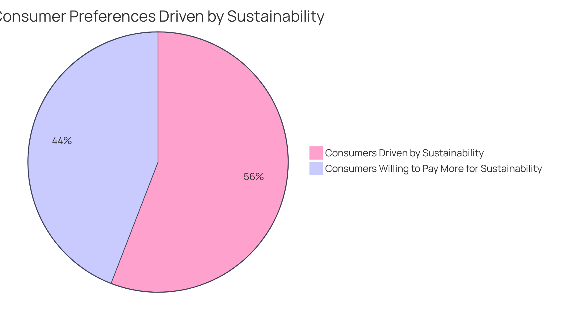 The green slice shows how many consumers prioritize sustainability in their buying choices, while the blue slice represents those willing to pay more for sustainable products. The bigger the slice, the more consumers are influenced!