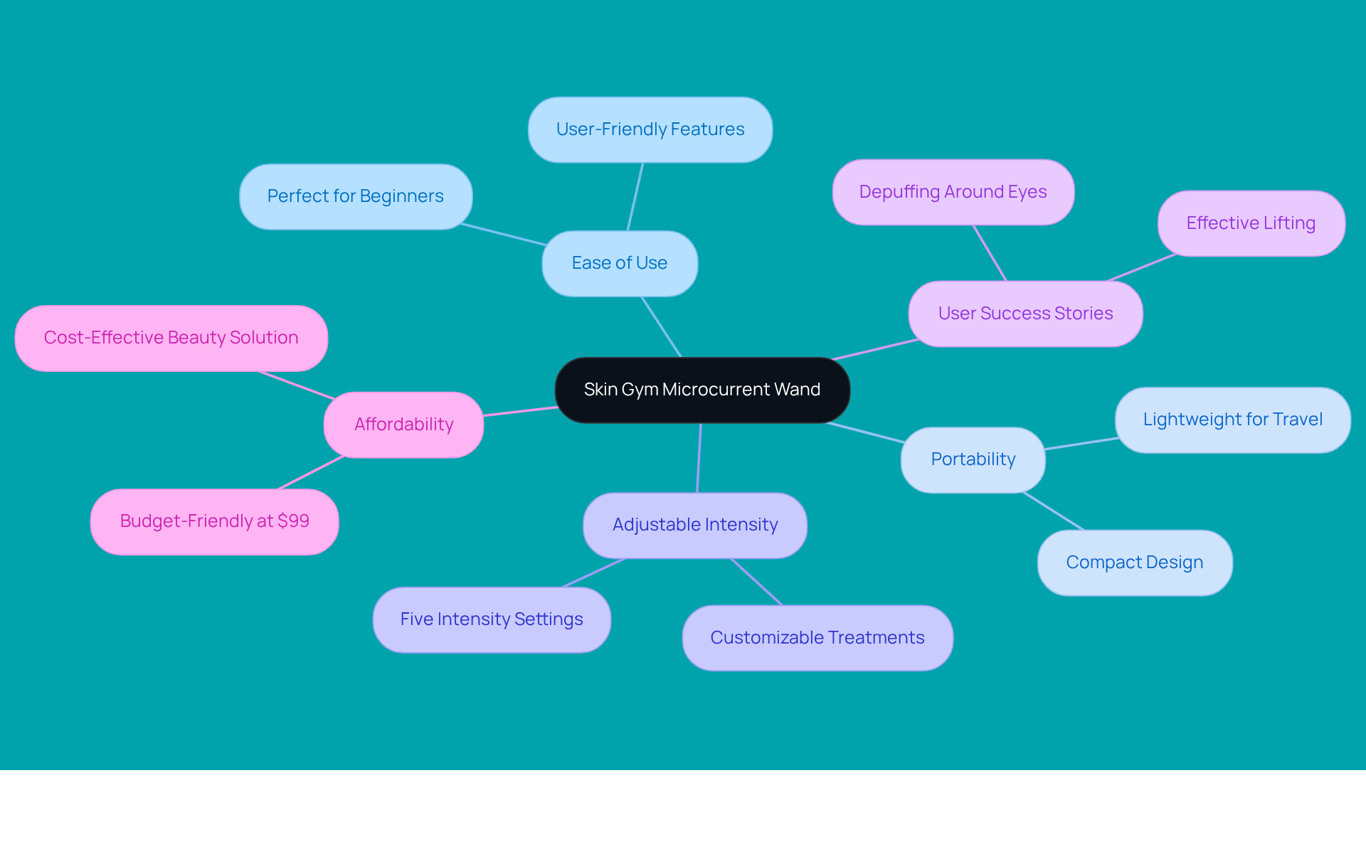 The central node represents the product, while the branches show its features and benefits. Each branch highlights a different aspect of the wand, helping you understand how it can enhance your [[beauty routine](https://blog.itworks.com/10-essential-moisturizers-to-transform-your-skincare-routine)](https://blog.itworks.com/10-essential-moisturizers-to-transform-your-skincare-routine).