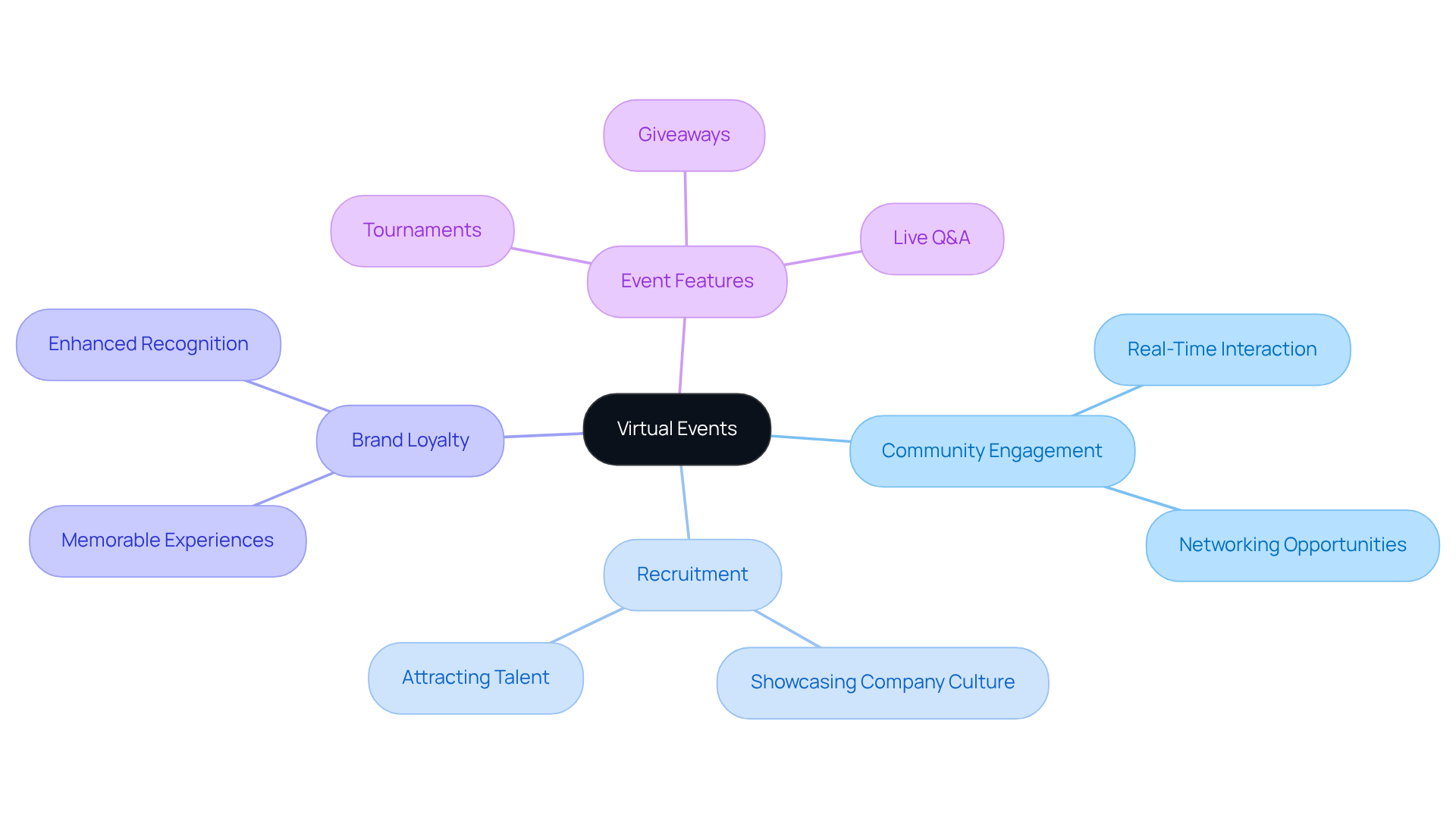 The center represents the main focus on virtual events, while the branches show how these events impact community engagement, recruitment, and brand loyalty — followed by specific features that enhance the experience. The center represents the main focus on virtual events, while the branches show how these events impact community engagement, recruitment, and brand loyalty — followed by specific features that enhance the experience.