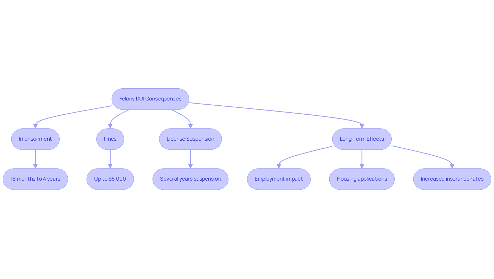 This flowchart illustrates the serious consequences of a felony DUI conviction. Start at the top with the main consequence, then follow the arrows to see the specific penalties and their long-term effects. Each box represents a different aspect of the consequences, helping you understand how they connect and impact an individual's life. This flowchart illustrates the serious consequences of a felony DUI conviction. Start at the top with the main consequence, then follow the arrows to see the specific penalties and their long-term effects. Each box represents a different aspect of the consequences, helping you understand how they connect and impact an individual's life.