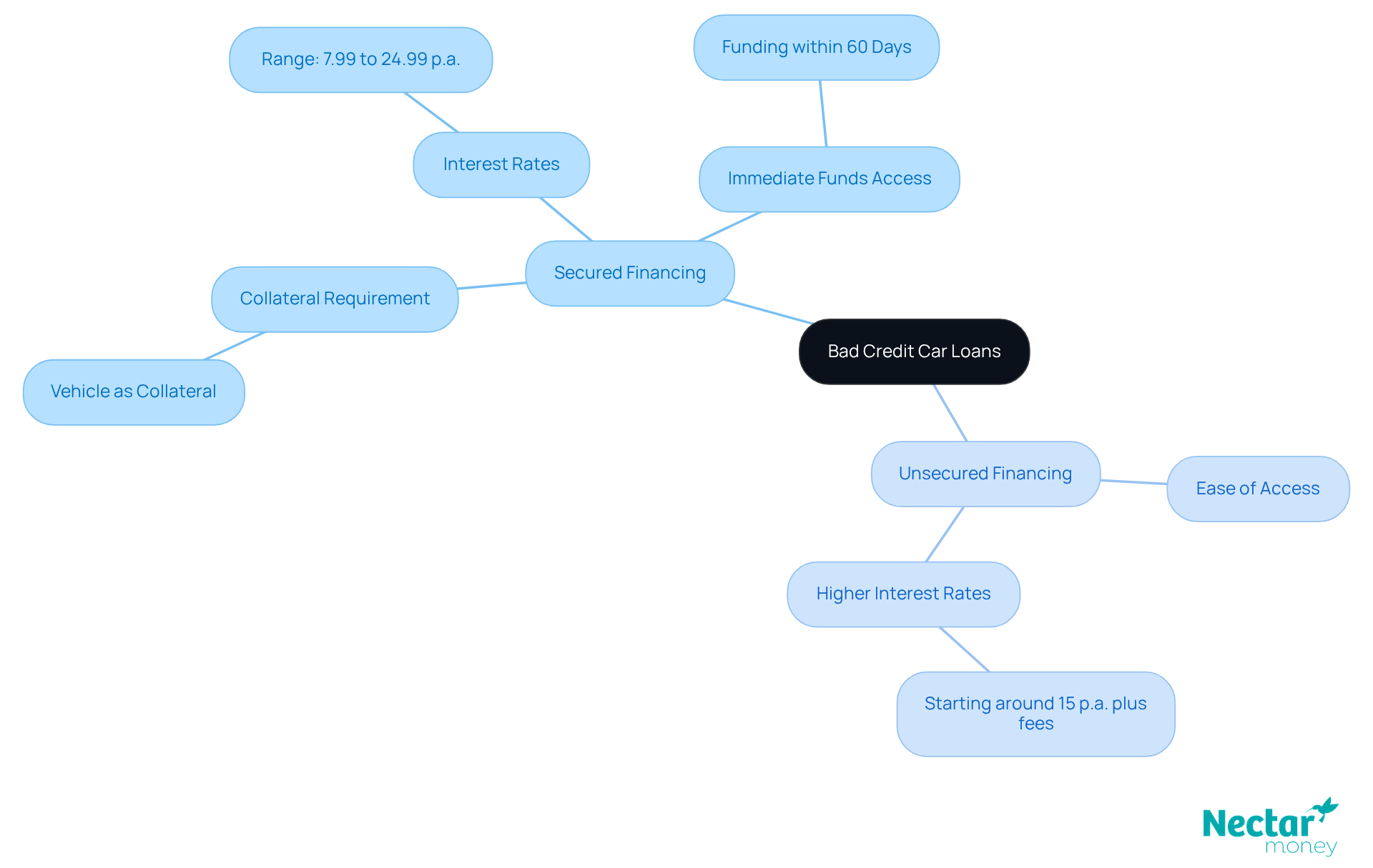 The center shows the main topic of bad credit car loans. The branches represent the two types of financing options, with further details about each type. This layout helps you see the differences and benefits at a glance. The center shows the main topic of bad credit car loans. The branches represent the two types of financing options, with further details about each type. This layout helps you see the differences and benefits at a glance.