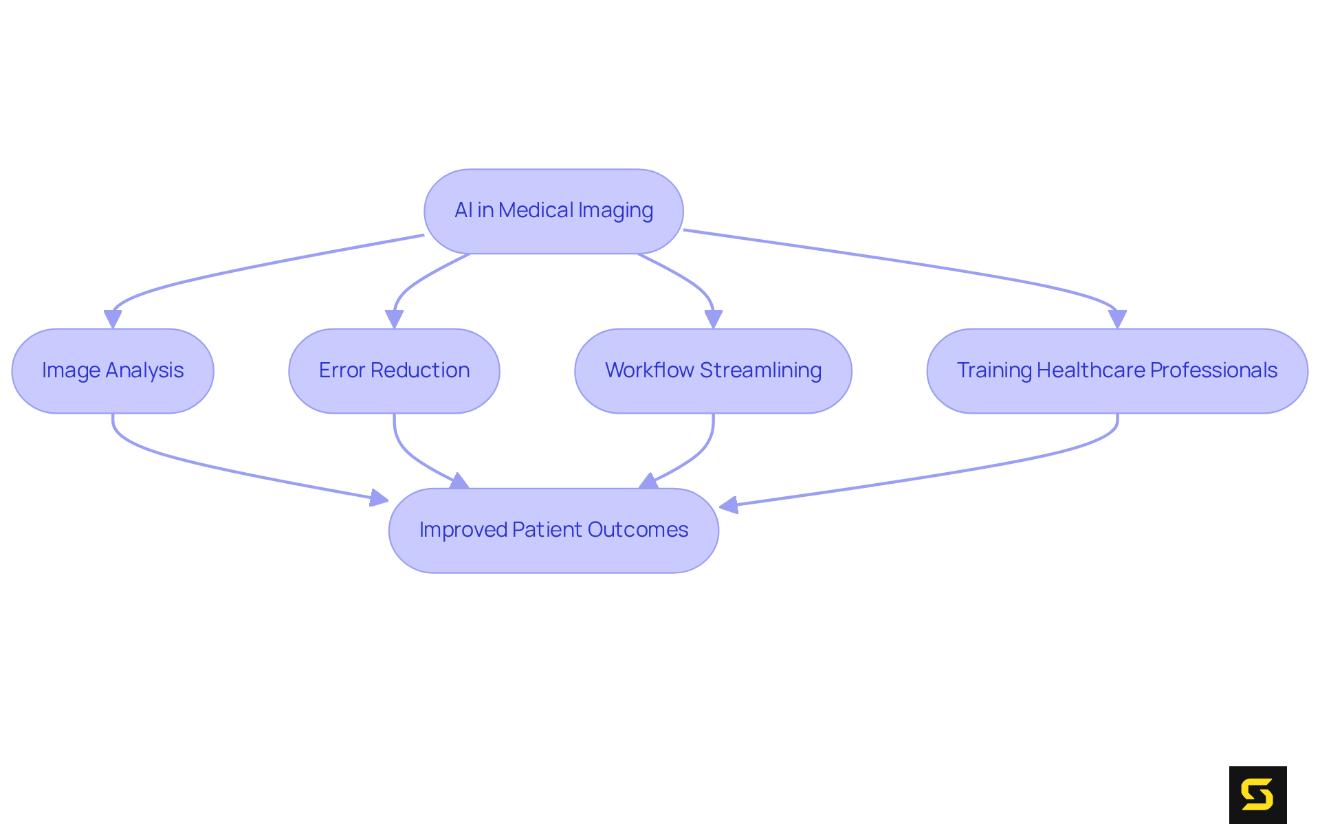 Each box represents a step in how AI improves medical imaging. Follow the arrows to see how each process contributes to better diagnostics and patient care. Each box represents a step in how AI improves medical imaging. Follow the arrows to see how each process contributes to better diagnostics and patient care.