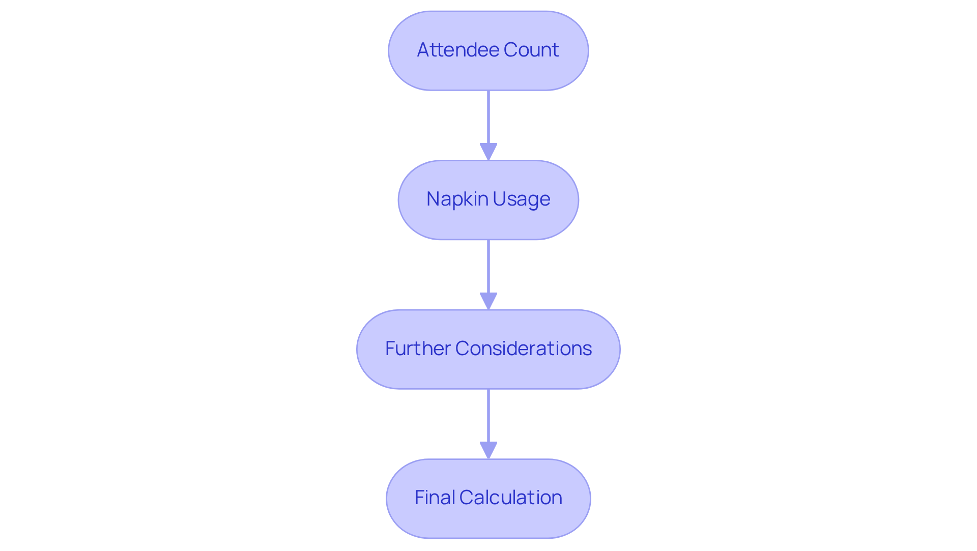 Follow the arrows from the top to the bottom to see how to calculate the number of napkins needed. Each box represents a step in the process, guiding you through the necessary calculations and considerations.