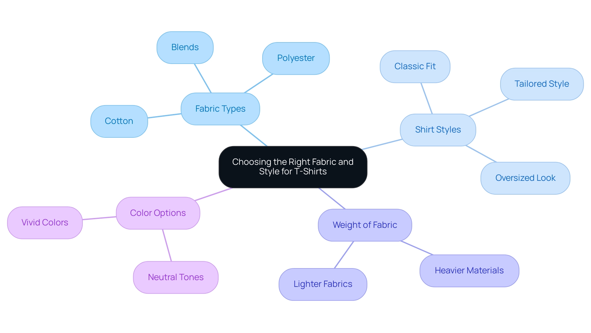 The central node represents the main topic, with branches for each key factor influencing t-shirt design. Each color represents a different factor.