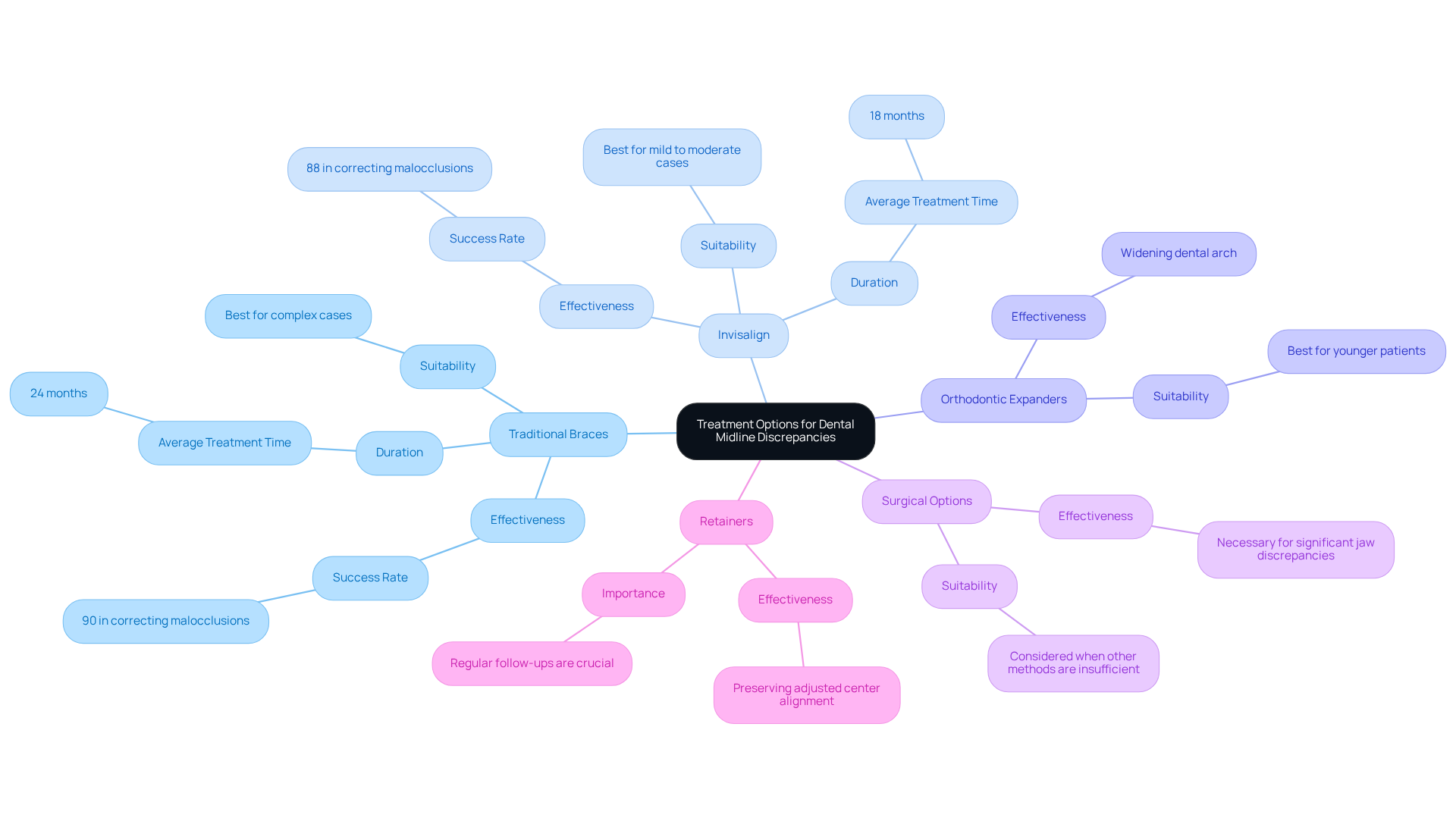This mindmap starts with the main topic in the center and branches out to show different treatment options. Each branch represents a method, and the sub-branches provide more details about each option, helping you understand the choices available for your child's dental health.