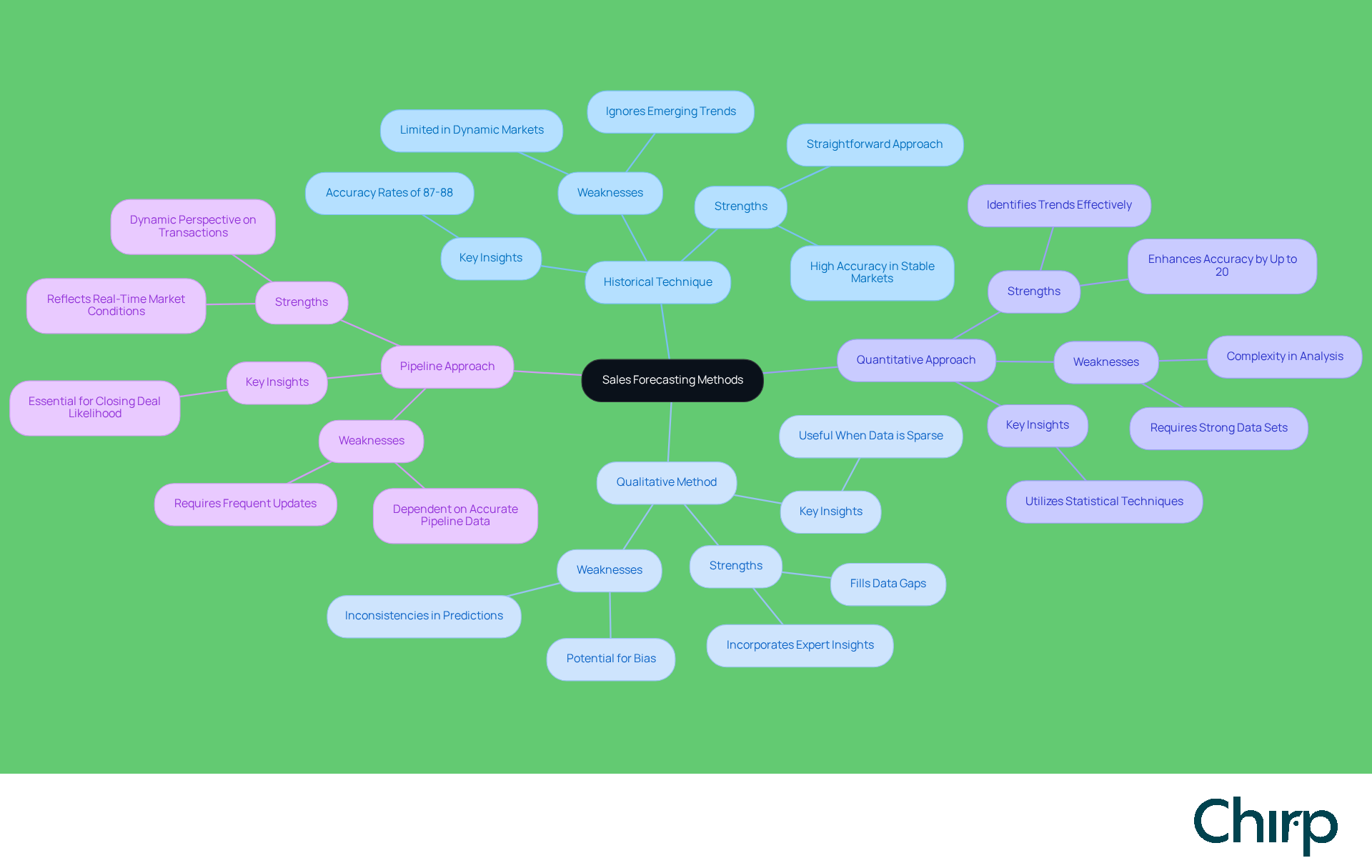 The central node represents the main topic of sales forecasting methods. Each branch shows a different method, with sub-branches explaining their pros and cons. This layout helps you understand how each method contributes to effective sales forecasting.