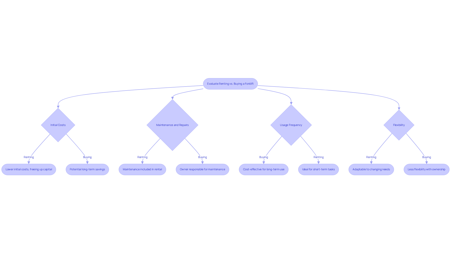 This flowchart guides you through the decision-making process for renting or buying a forklift. Each box represents a key factor to consider, helping you weigh your options based on your specific needs and circumstances.