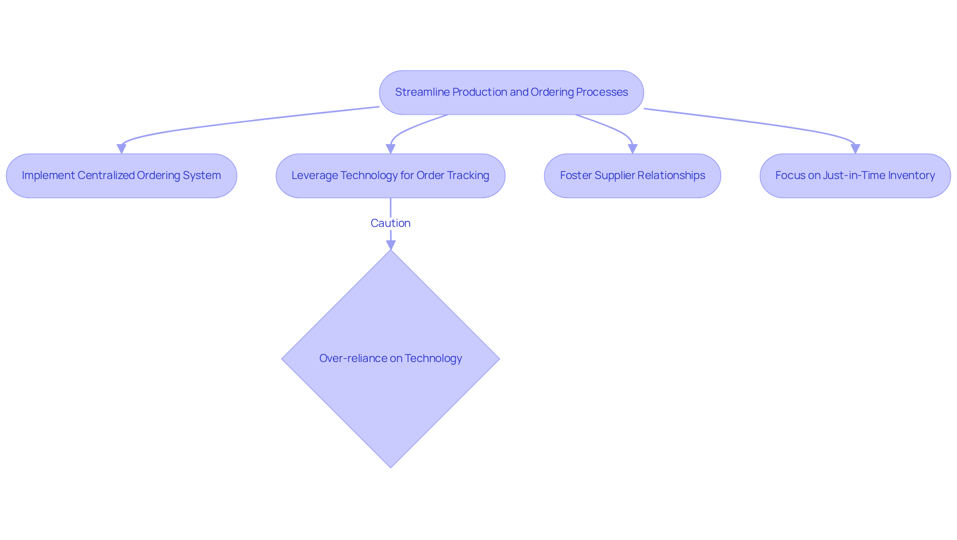 Follow the arrows to see how each step helps improve the process. Each box represents an action or consideration that contributes to ensuring timely delivery of uniforms.