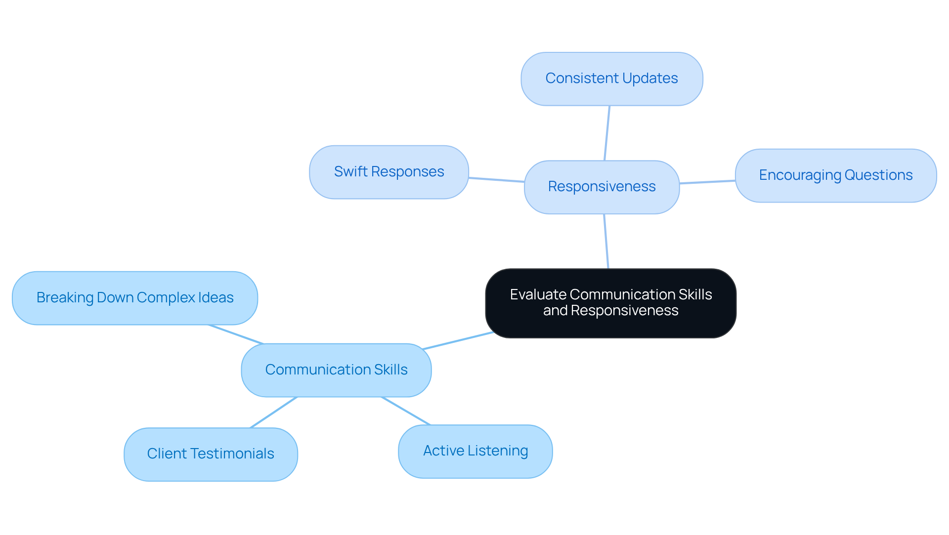 This mindmap shows how communication skills and responsiveness are crucial in the attorney-client relationship. Each branch represents a key aspect of effective communication, with examples and client experiences illustrating their importance. Follow the branches to see how these elements connect to the overall theme of trust and satisfaction.