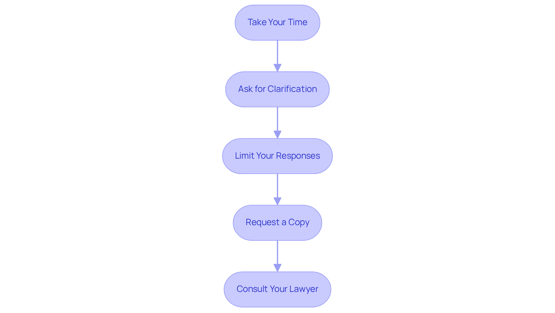 Each box represents a step you can take when asked for a recorded statement. Follow the arrows to see the order of actions you can take to feel more confident and prepared.