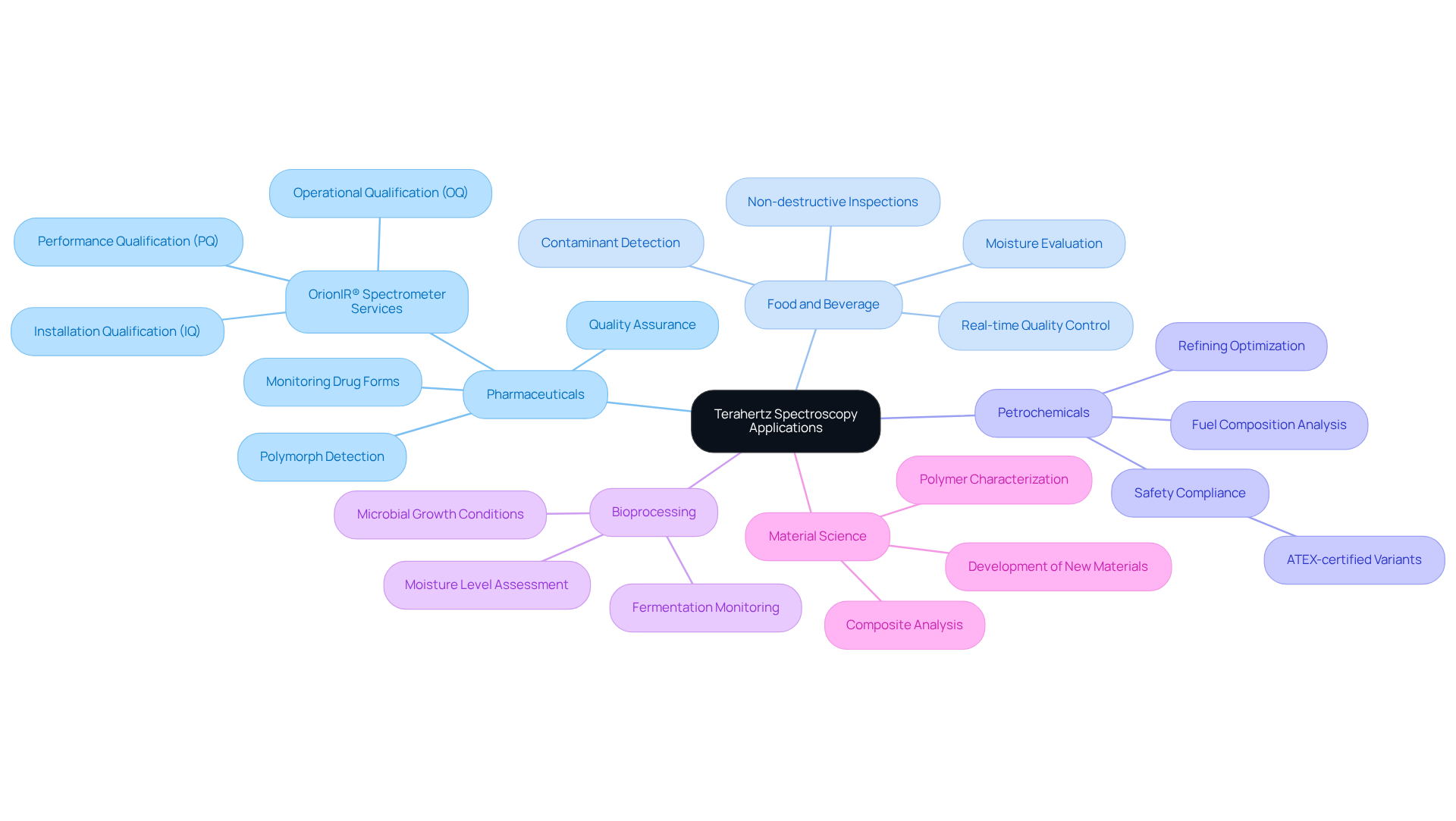 This mindmap starts with terahertz spectroscopy at the center, showing how it applies to different industries. Each branch represents a specific sector, and the sub-branches detail the unique benefits and roles of terahertz technology in those areas. Follow the branches to explore how this technology is transforming various fields! This mindmap starts with terahertz spectroscopy at the center, showing how it applies to different industries. Each branch represents a specific sector, and the sub-branches detail the unique benefits and roles of terahertz technology in those areas. Follow the branches to explore how this technology is transforming various fields!