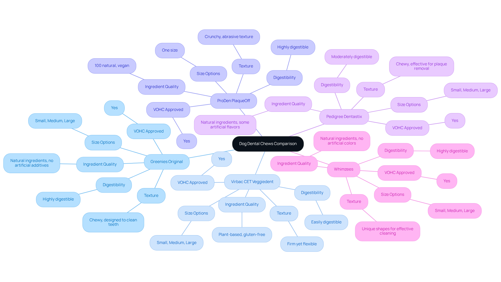Each branch represents a different dog dental chew, with sub-branches showing key features. This layout helps you compare products easily and see at a glance what makes each one unique.