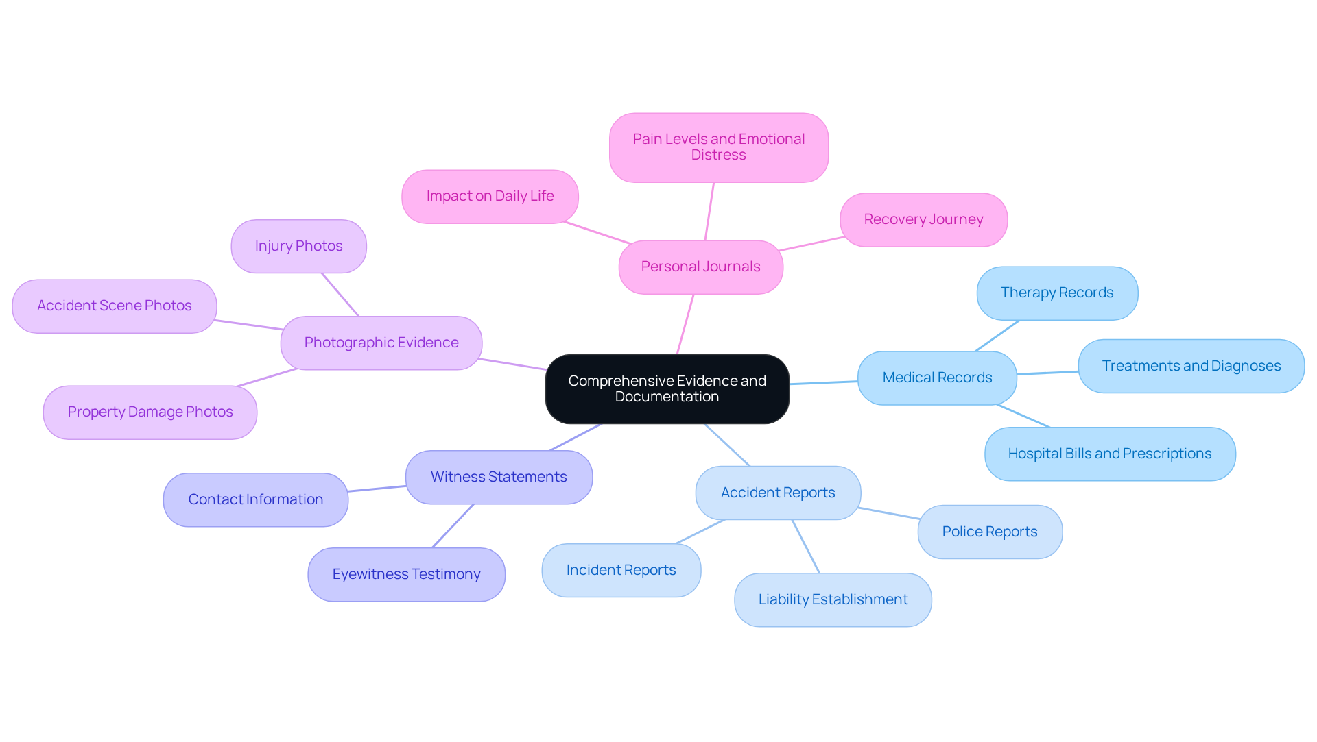 The central node represents the main focus of gathering evidence. Each branch shows a type of evidence you should collect, with details on what that evidence includes. This helps you understand what to prioritize after an accident.