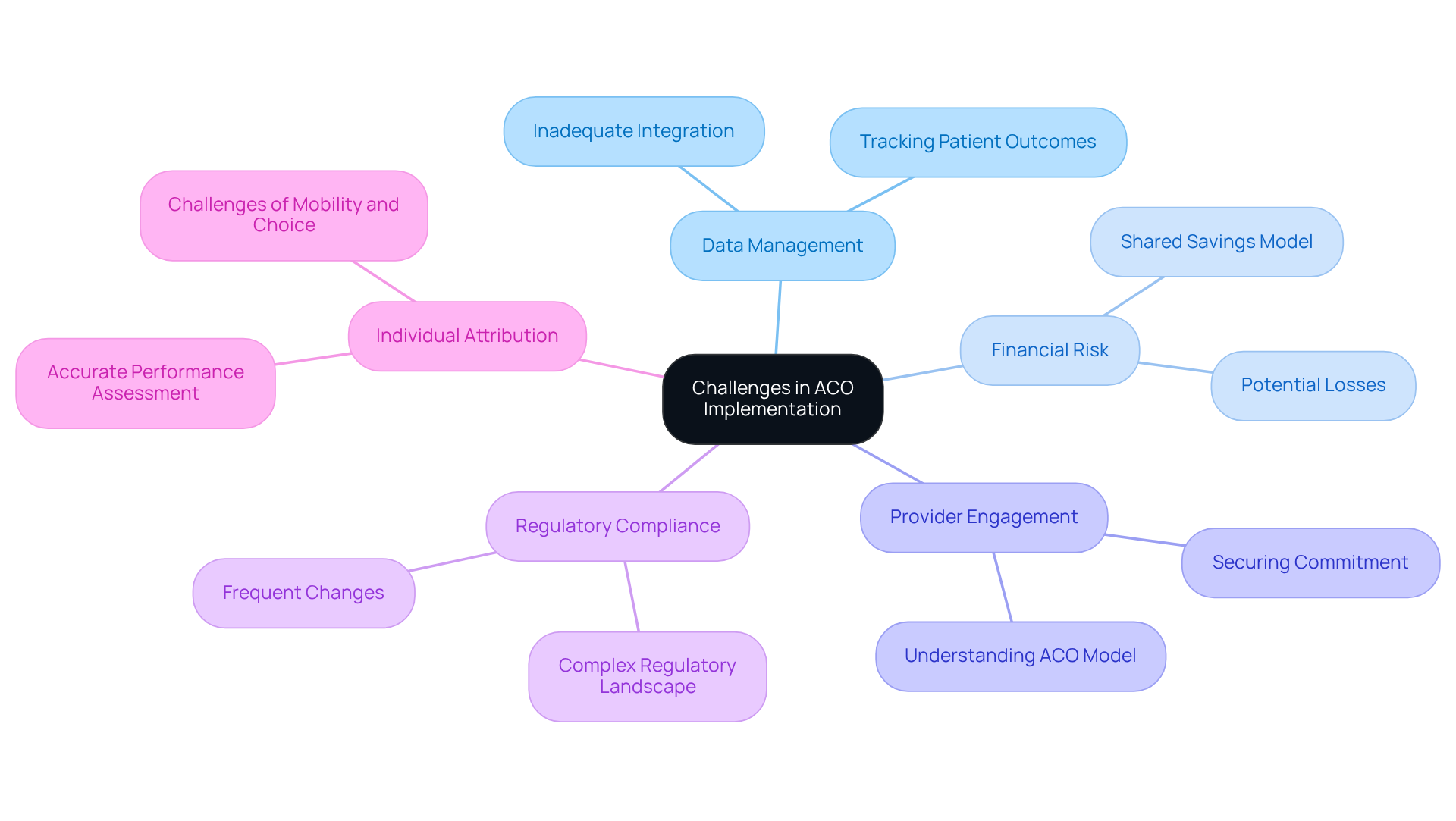 The central node represents the overall challenges faced in ACO implementation, while each branch details specific issues. The colors help differentiate between the challenges, making it clear how they all relate back to the main topic.