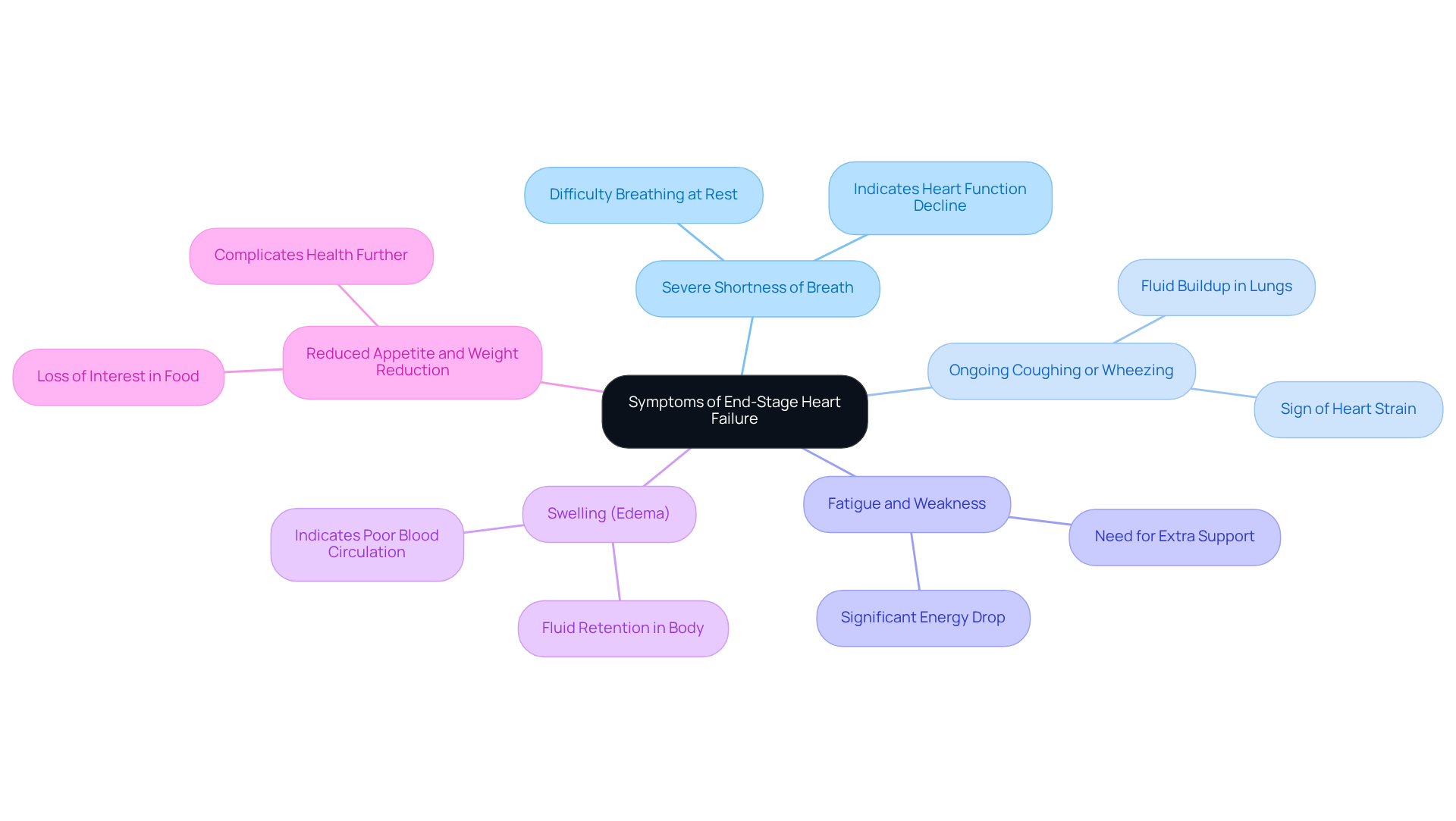 The central node represents the main topic, while each branch shows a specific symptom. The sub-branches explain why these symptoms are important for caregivers to recognize and manage.