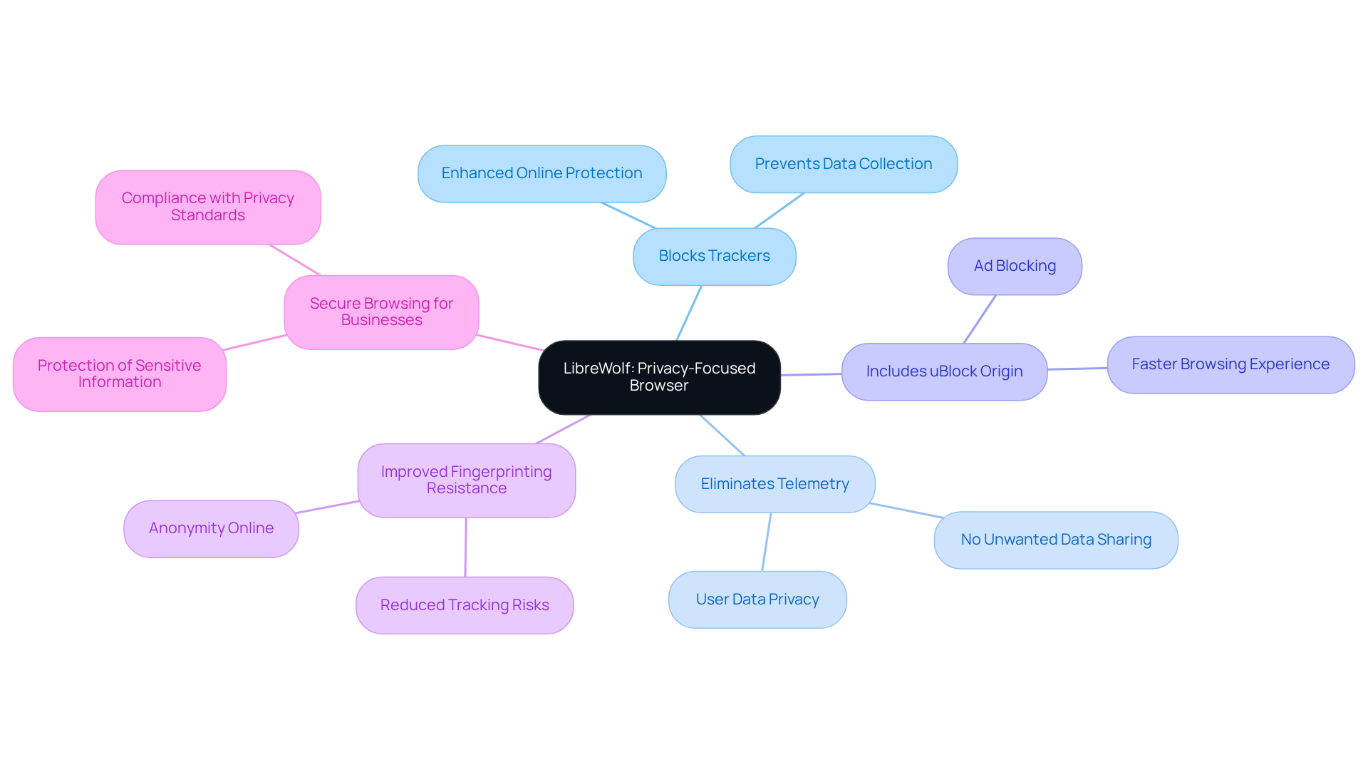 The center shows LibreWolf, and the branches highlight its key features and benefits. Each branch connects to specific aspects of how it protects user privacy and enhances security.