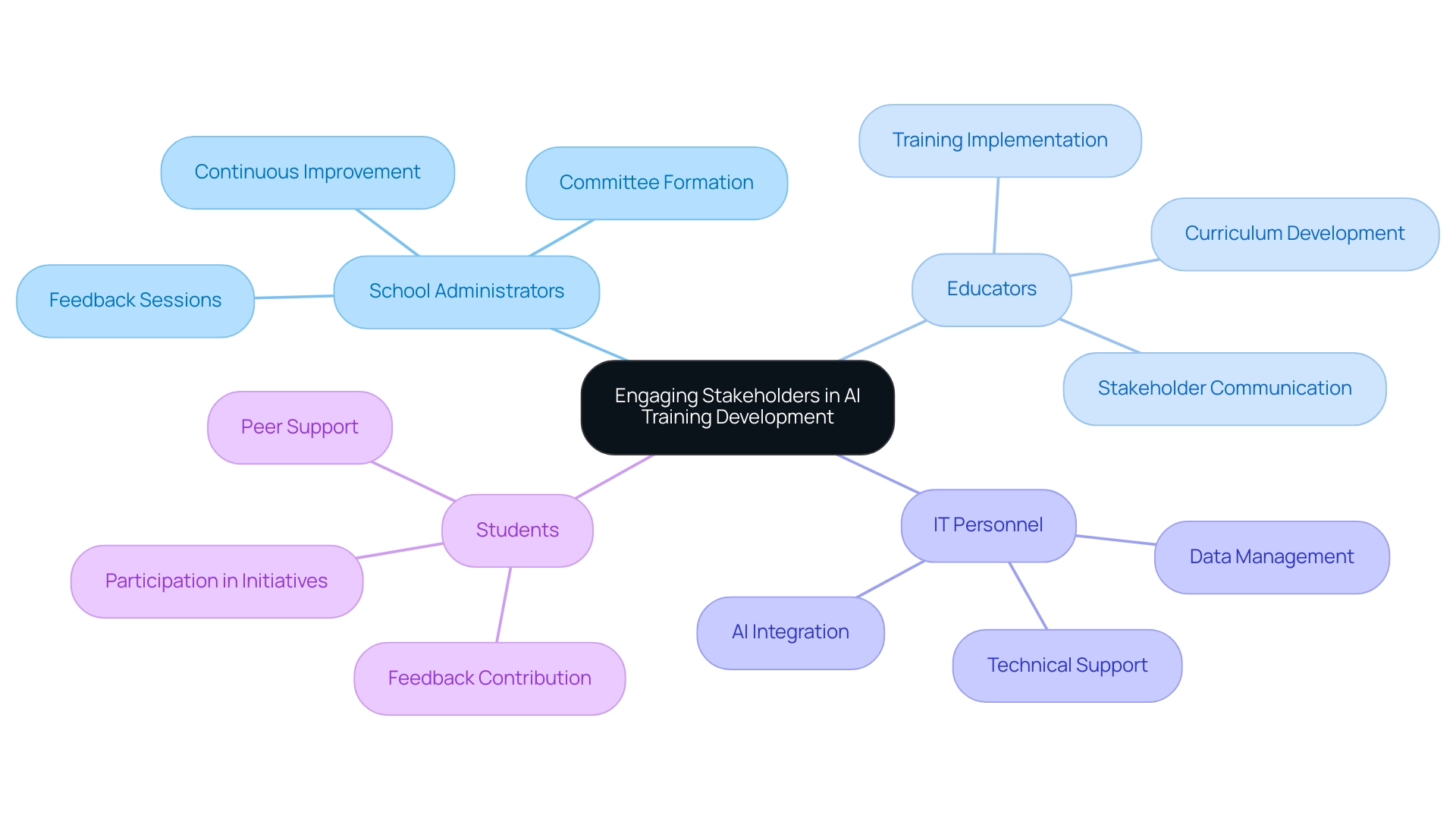 The central node represents the overall theme, with branches indicating different stakeholder groups and sub-branches detailing their specific roles in the development process.