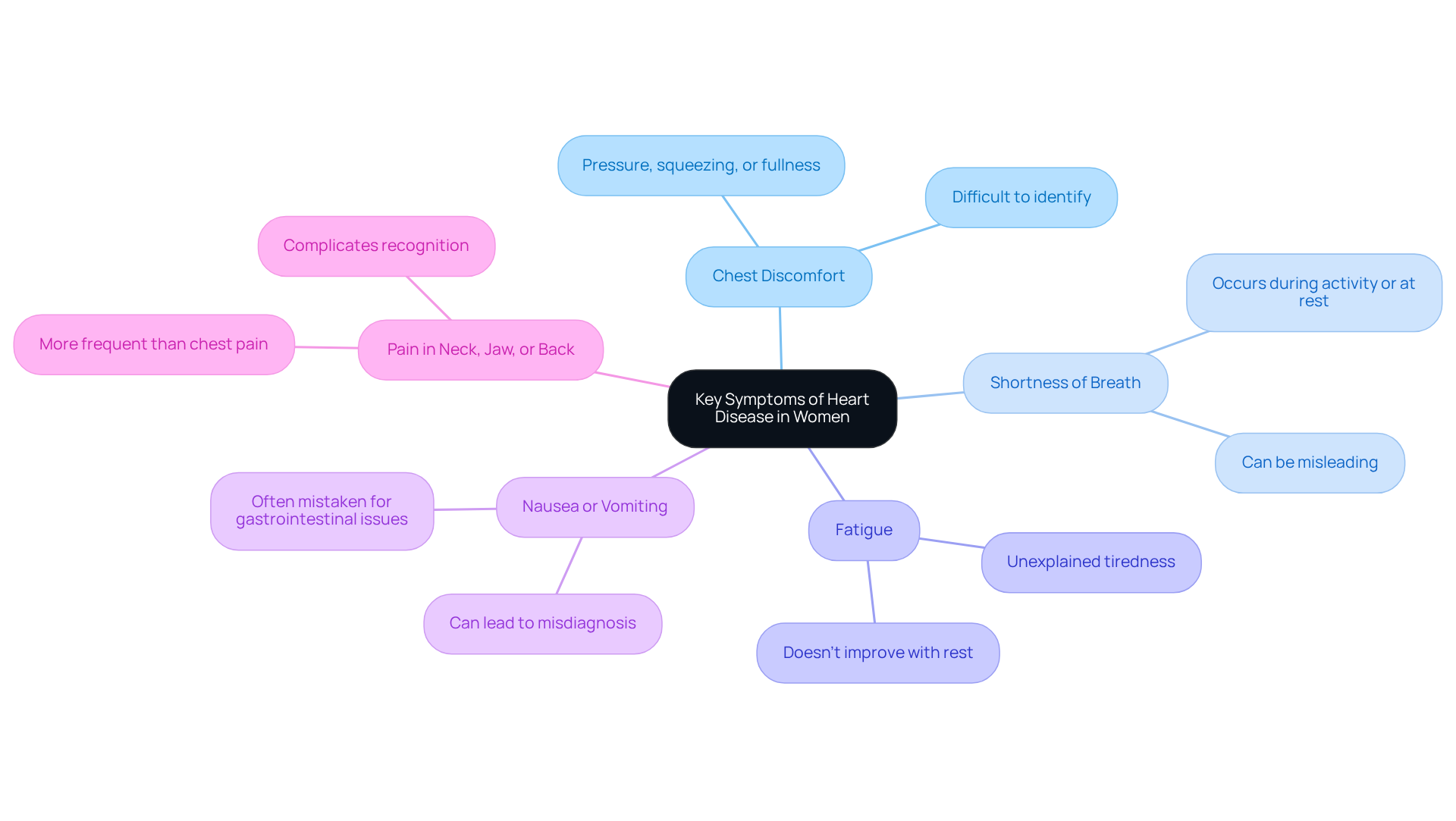 The central node represents the main topic, while each branch shows a specific symptom. Follow the branches to learn more about each symptom and its significance in recognizing heart disease in women.