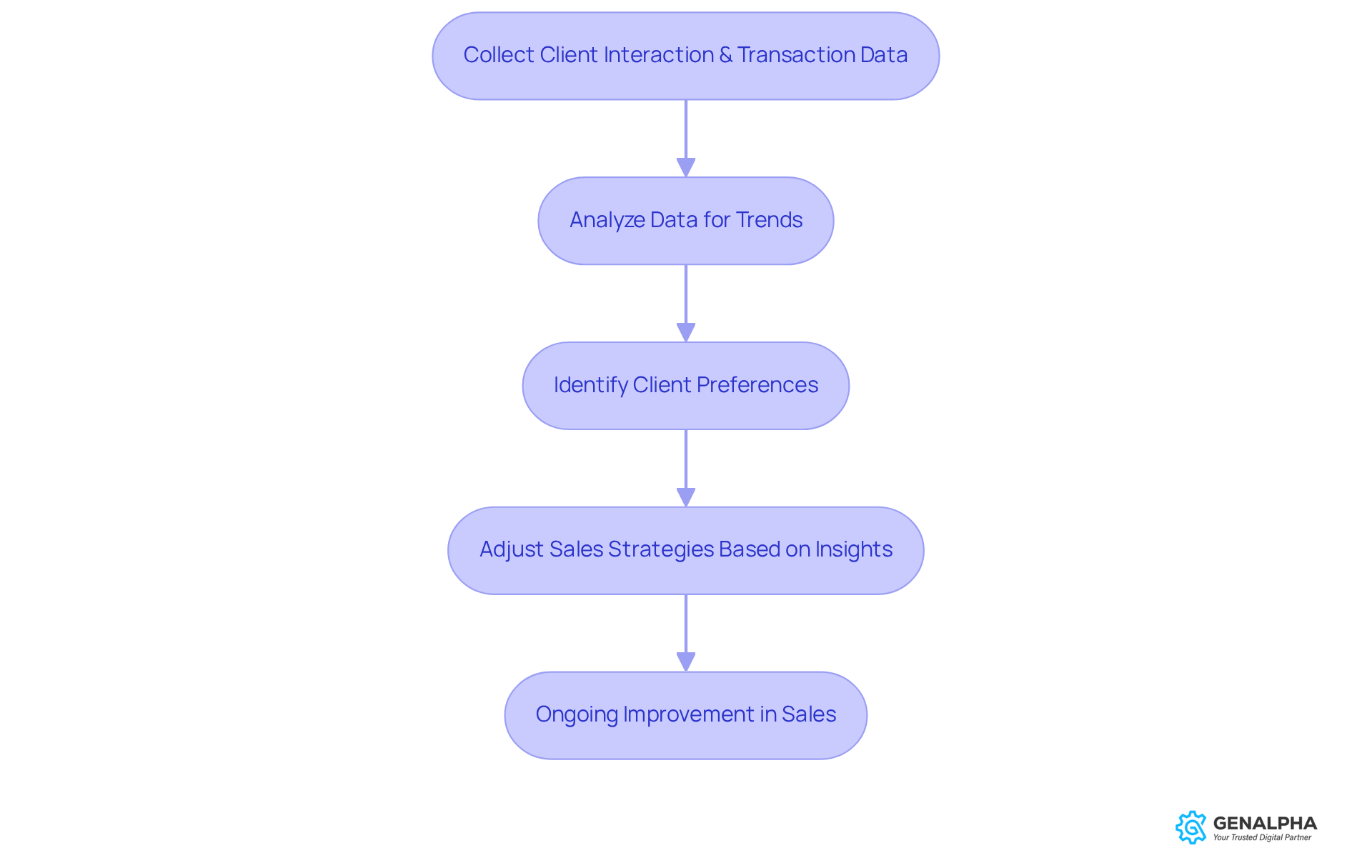 Each box represents a step in how to use data to enhance sales. Follow the arrows to see how one step leads to the next, from collecting data to making improvements in your sales strategy.