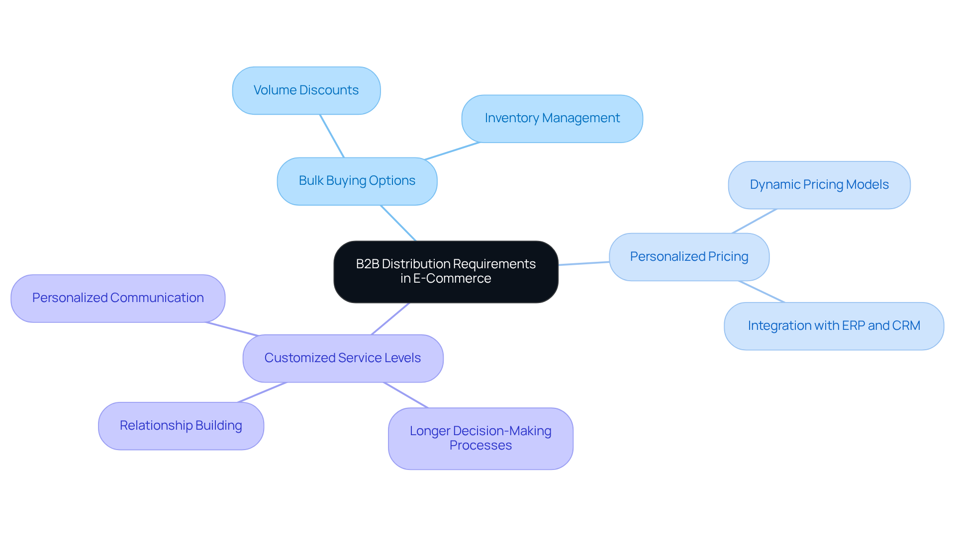 Start at the center with the main topic, then follow the branches to explore each unique requirement and its related aspects. Each color represents a different category, making it easy to see how they connect.