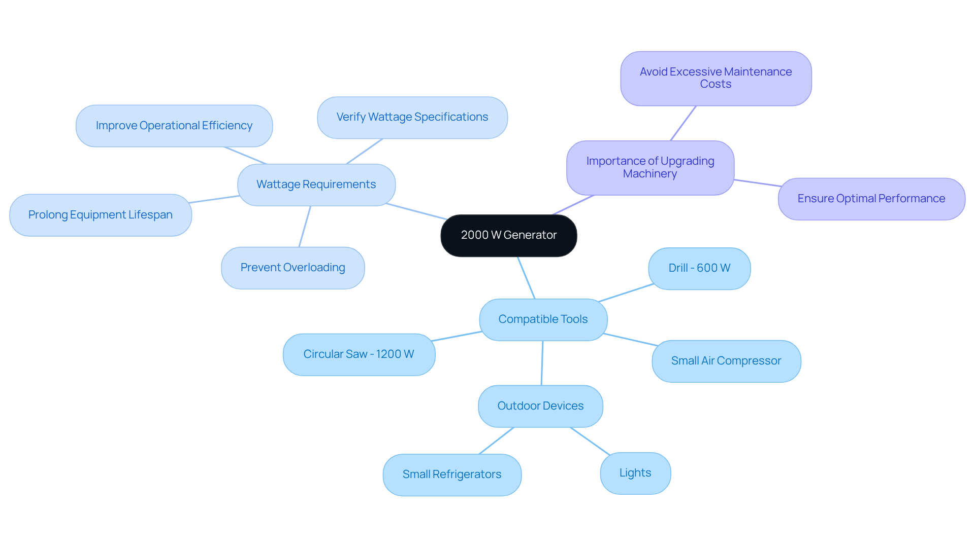 The center shows the generator's capacity, and the branches illustrate which tools can be used with it, along with their power needs. This helps you quickly identify what you can safely operate.