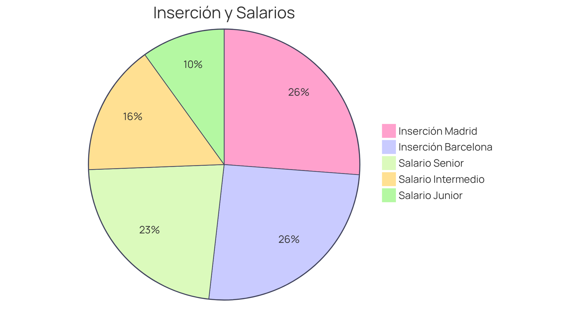 Cada sección de la gráfica representa una parte del total: las tasas de inserción laboral muestran qué tan efectivos son los egresados en conseguir empleo, mientras que los salarios reflejan el crecimiento potencial en su carrera.