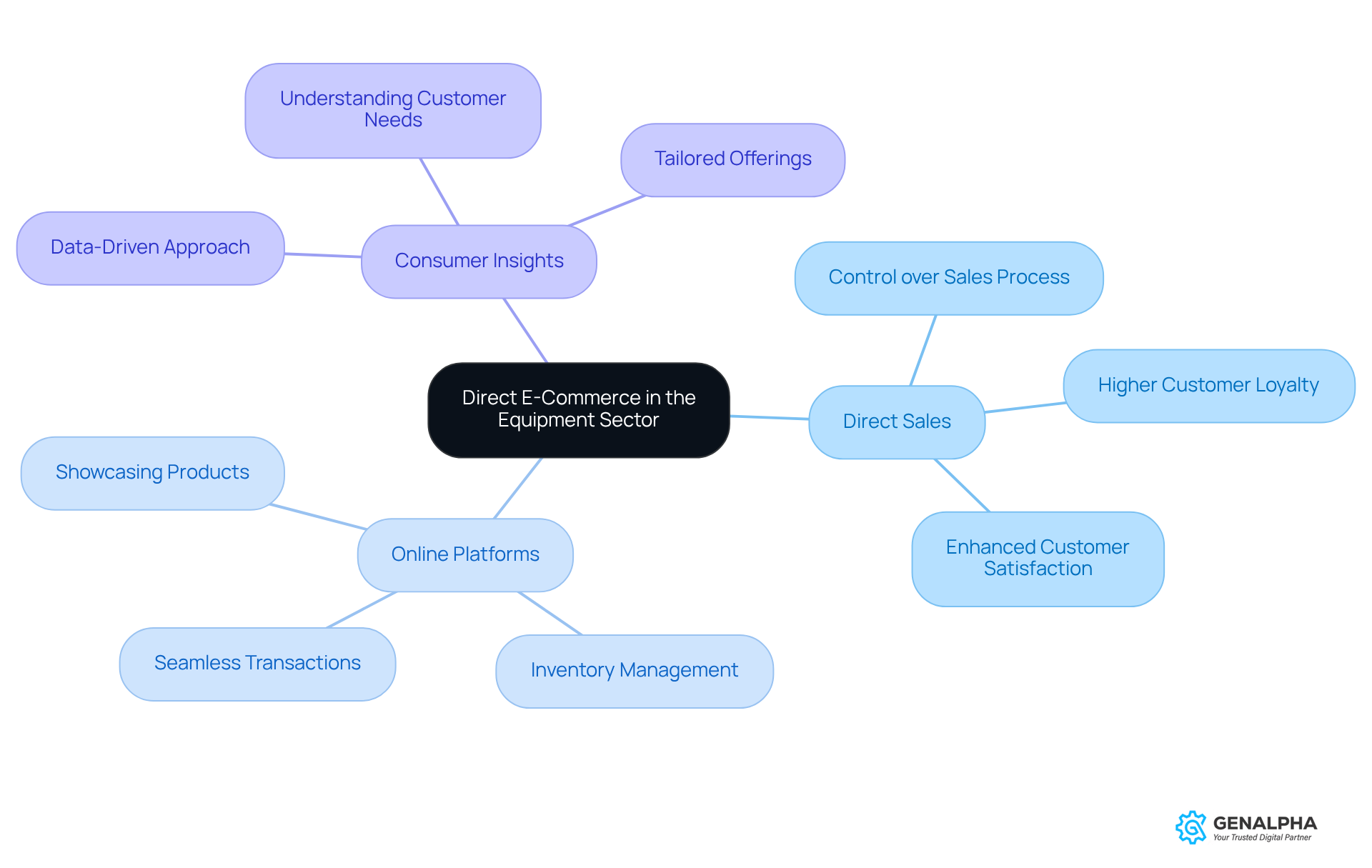 This mindmap starts with the main idea of direct e-commerce at the center. Each branch represents a key aspect of how manufacturers connect with customers directly, and the sub-branches provide more details about each aspect. Follow the branches to explore how these elements work together to enhance customer relationships and business success.