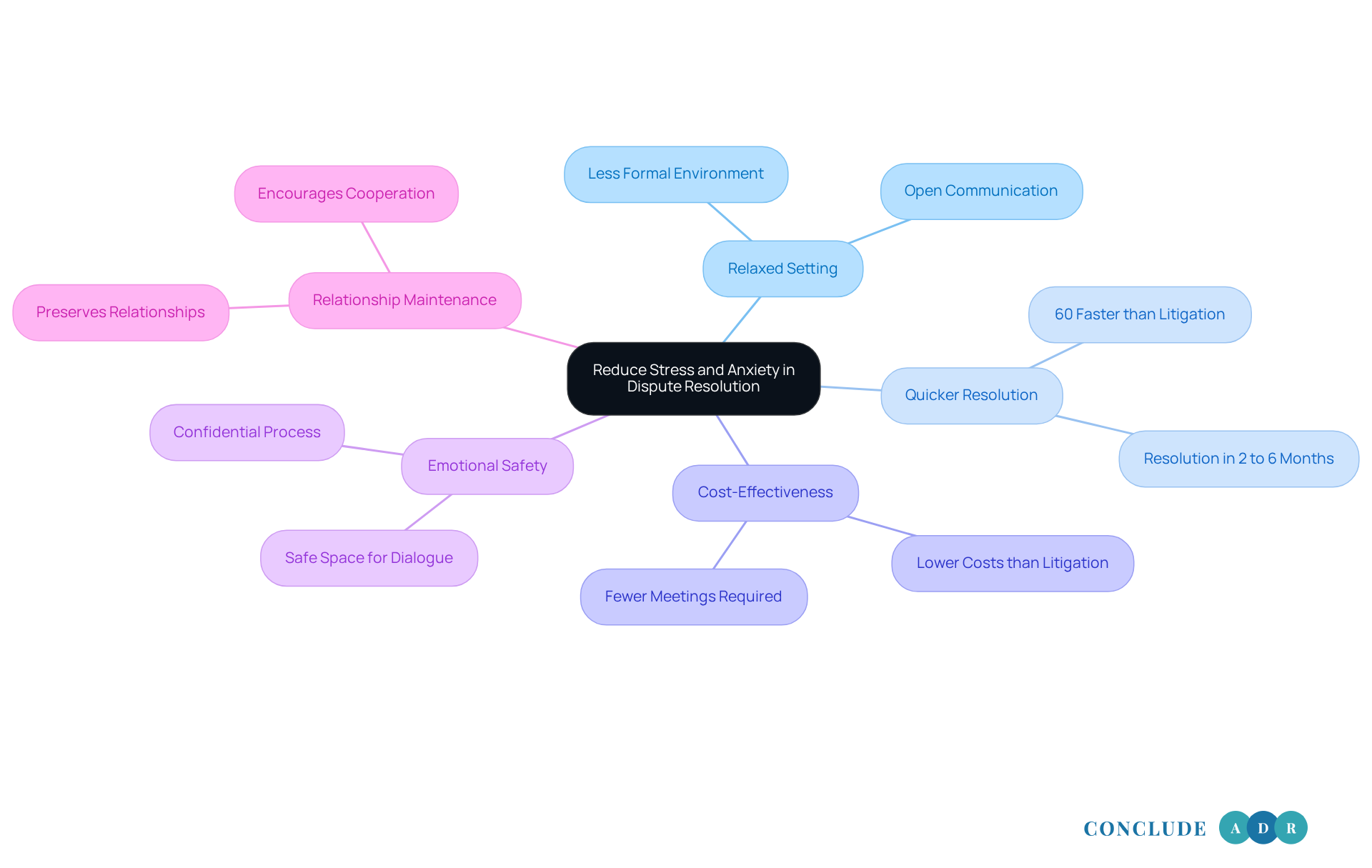 Start at the center with the main idea, then follow the branches to explore each benefit of mediation. Each branch shows how mediation can help reduce stress and anxiety during disputes.