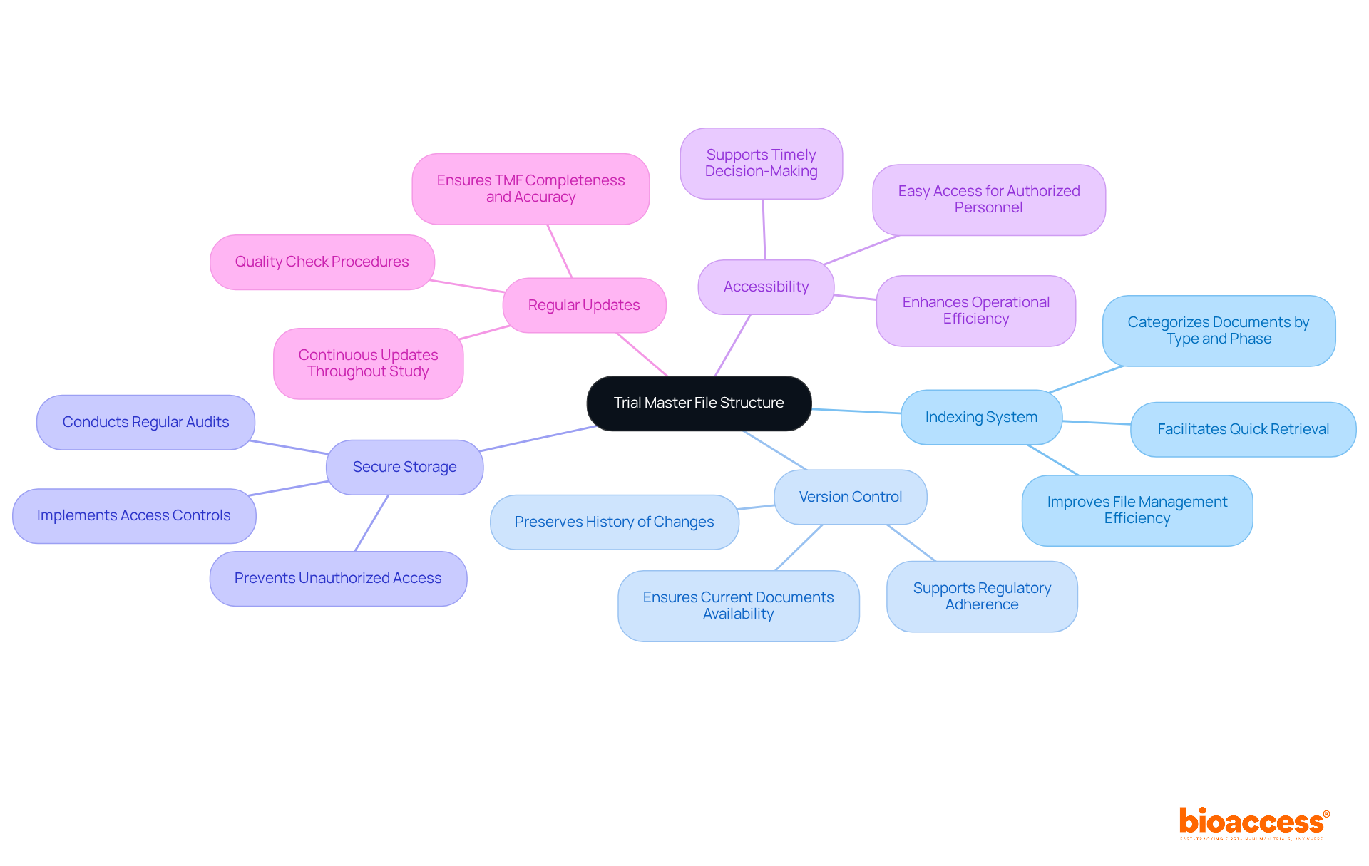 The center represents the main theme, while the branches show key components of the TMF. Each sub-branch contains important practices that contribute to the overall structure and functionality of clinical research documentation.