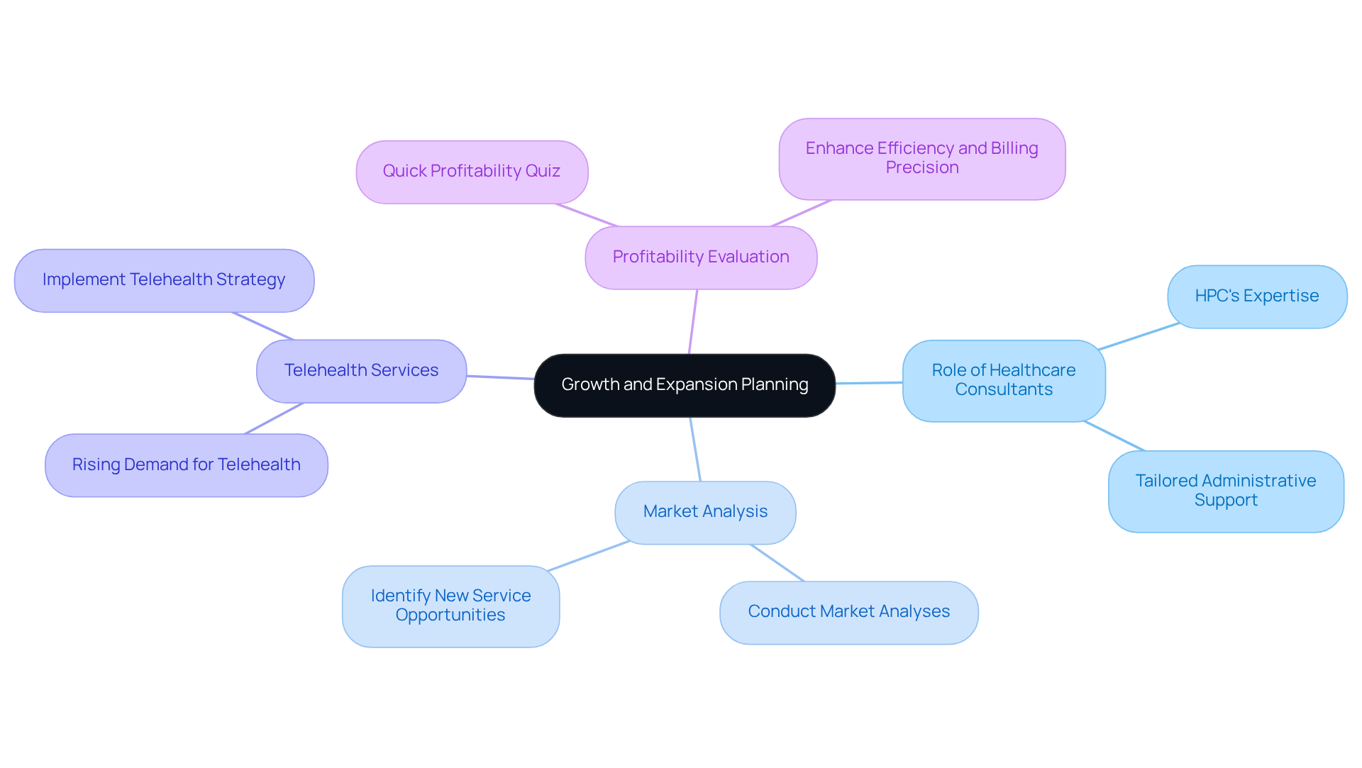 The center represents the main focus on growth planning, while the branches show different strategies and actions that healthcare facilities can take to thrive in a competitive market. Each branch leads to specific tasks or considerations, helping you understand how to approach growth effectively.