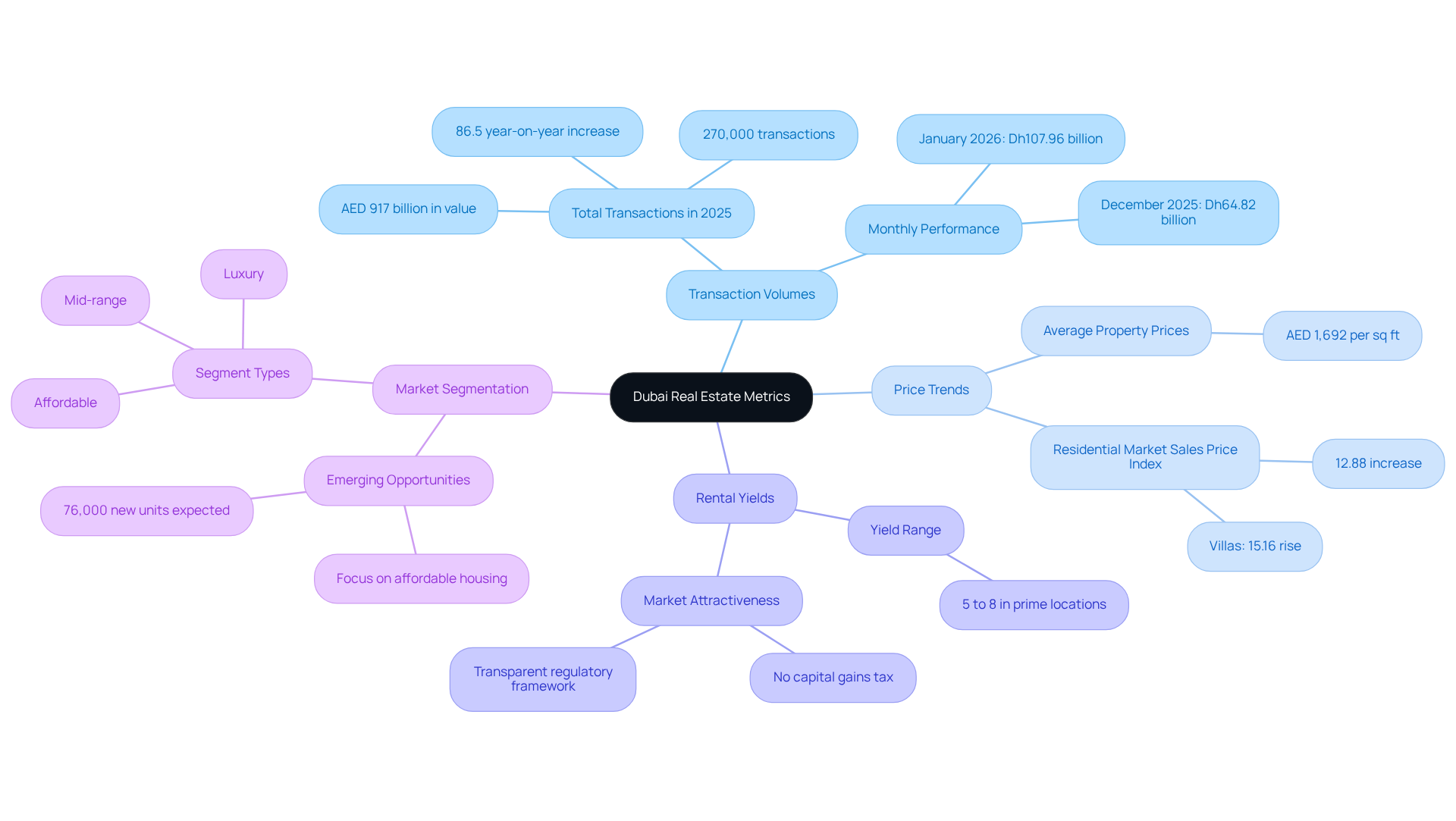 The central node represents the overall analysis of the Dubai real estate market, while the branches show different metrics. Each sub-branch provides specific data points that help executives understand market performance and make informed decisions.