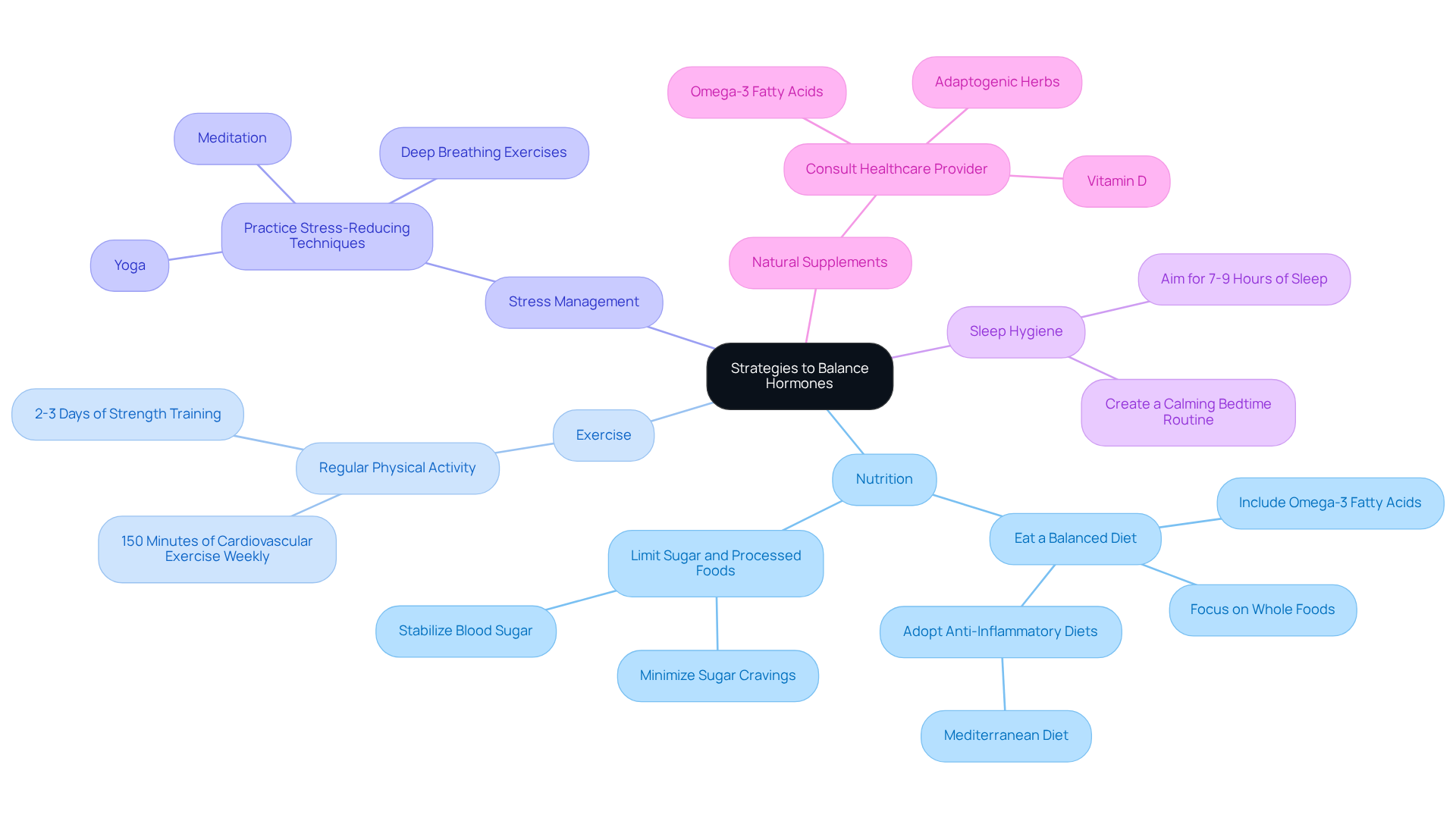 This mindmap starts with the main topic in the center and branches out into key strategies for balancing hormones. Each branch represents a category, and the sub-branches show specific actions you can take. The colors help differentiate each area, making it easier to follow and understand. This mindmap starts with the main topic in the center and branches out into key strategies for balancing hormones. Each branch represents a category, and the sub-branches show specific actions you can take. The colors help differentiate each area, making it easier to follow and understand.