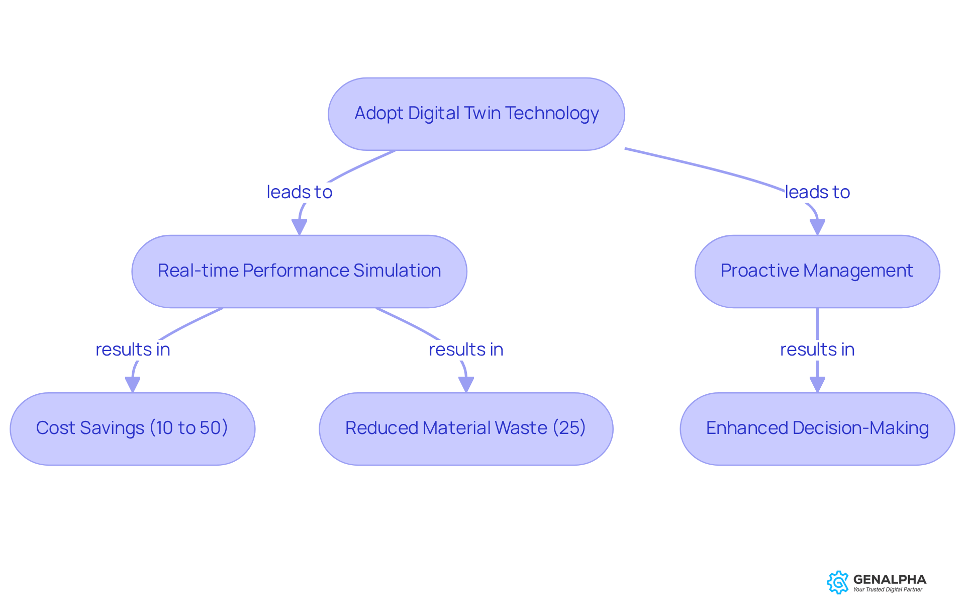 Follow the arrows to see how adopting digital twin technology leads to various benefits. Each box represents a key step or outcome — the more boxes you see, the more improvements manufacturers can gain!