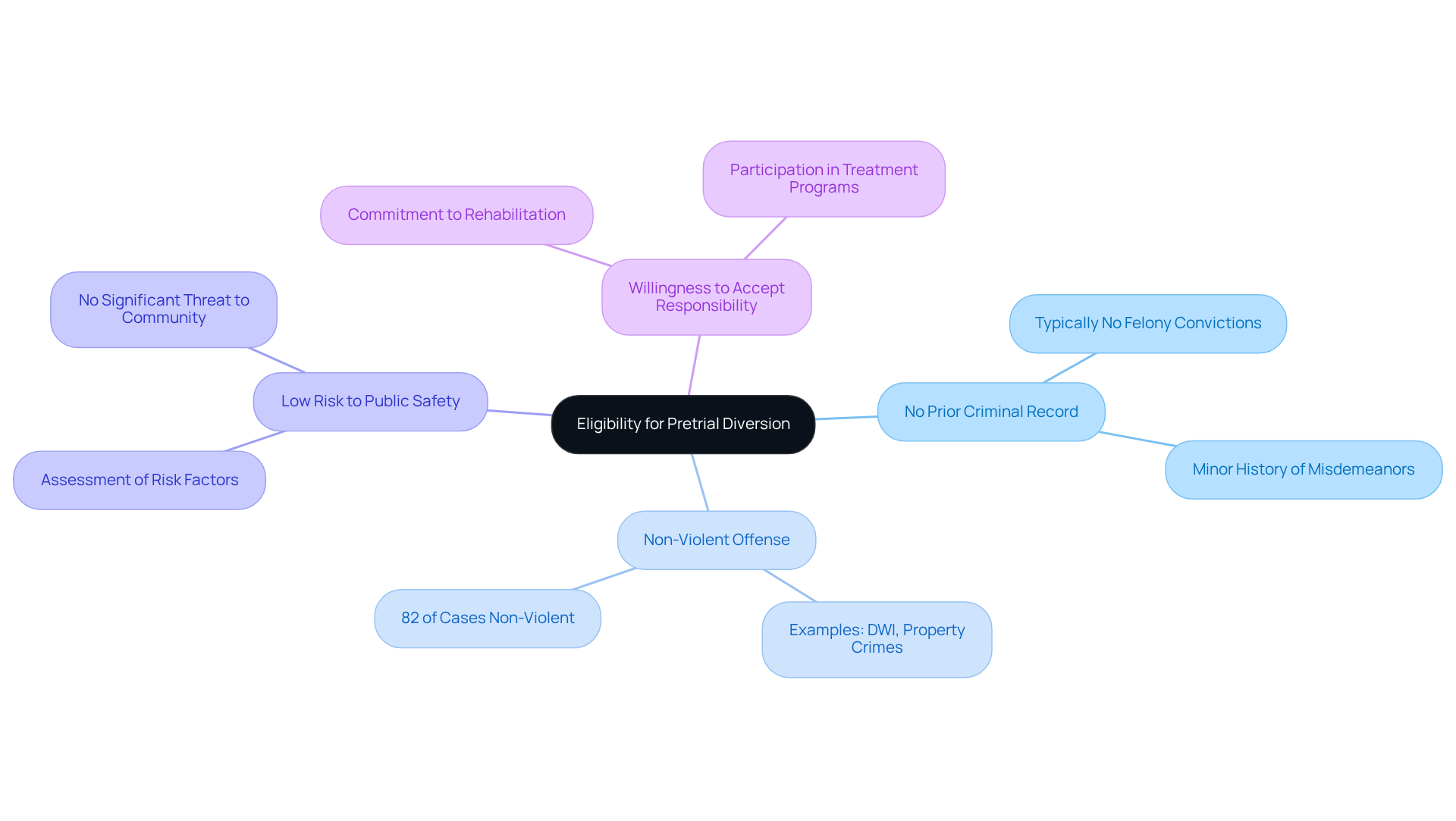 This mindmap shows the main criteria you need to meet for federal pretrial diversion. Each branch represents a key factor, and you can follow the branches to see what each factor entails. It's a helpful way to visualize what you need to qualify!