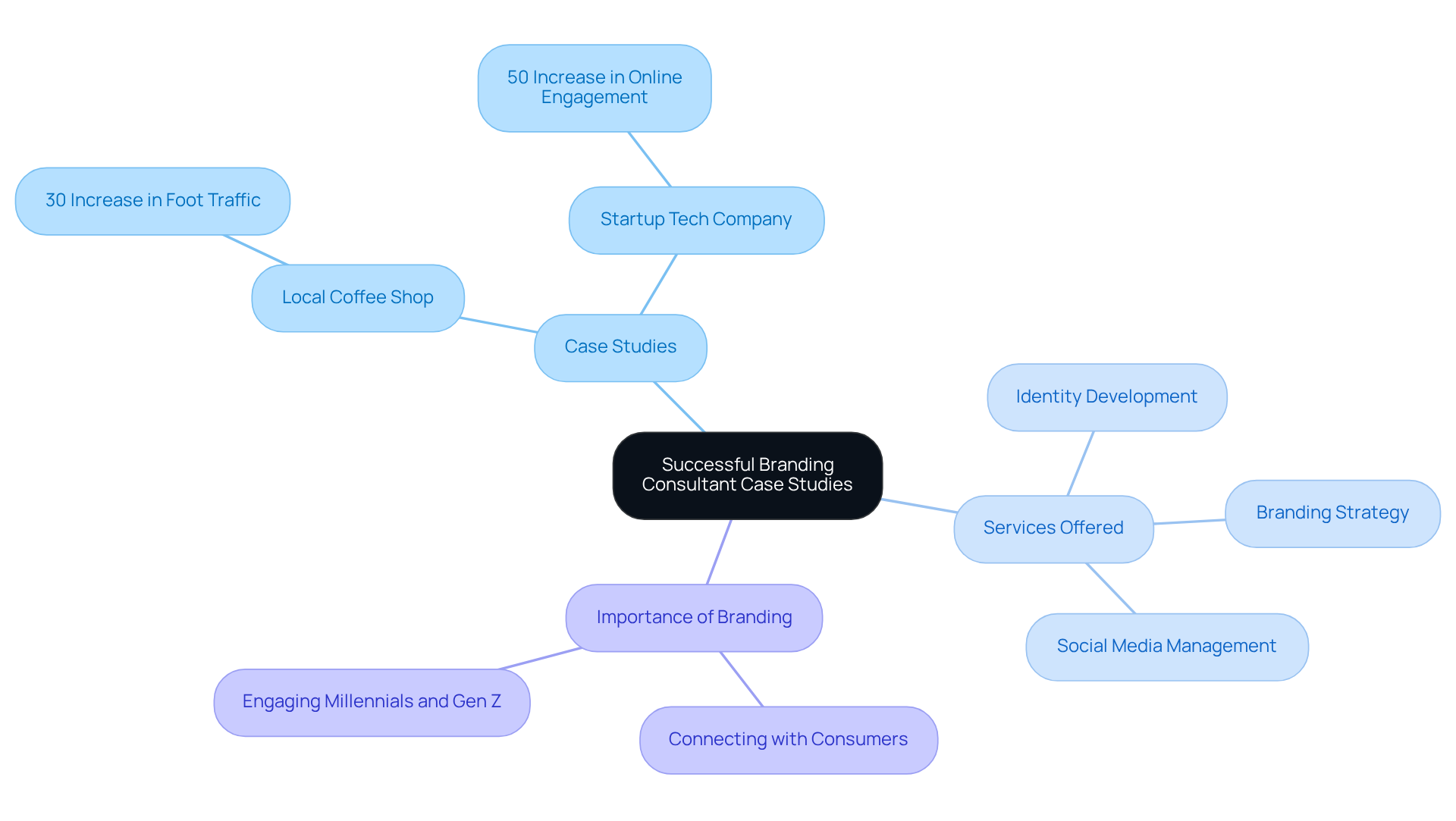 This mindmap illustrates how branding consultants can transform small businesses. Each branch represents a different aspect: case studies show real-world examples, services highlight what consultants offer, and the importance section emphasizes why branding is crucial today. This mindmap illustrates how branding consultants can transform small businesses. Each branch represents a different aspect: case studies show real-world examples, services highlight what consultants offer, and the importance section emphasizes why branding is crucial today.